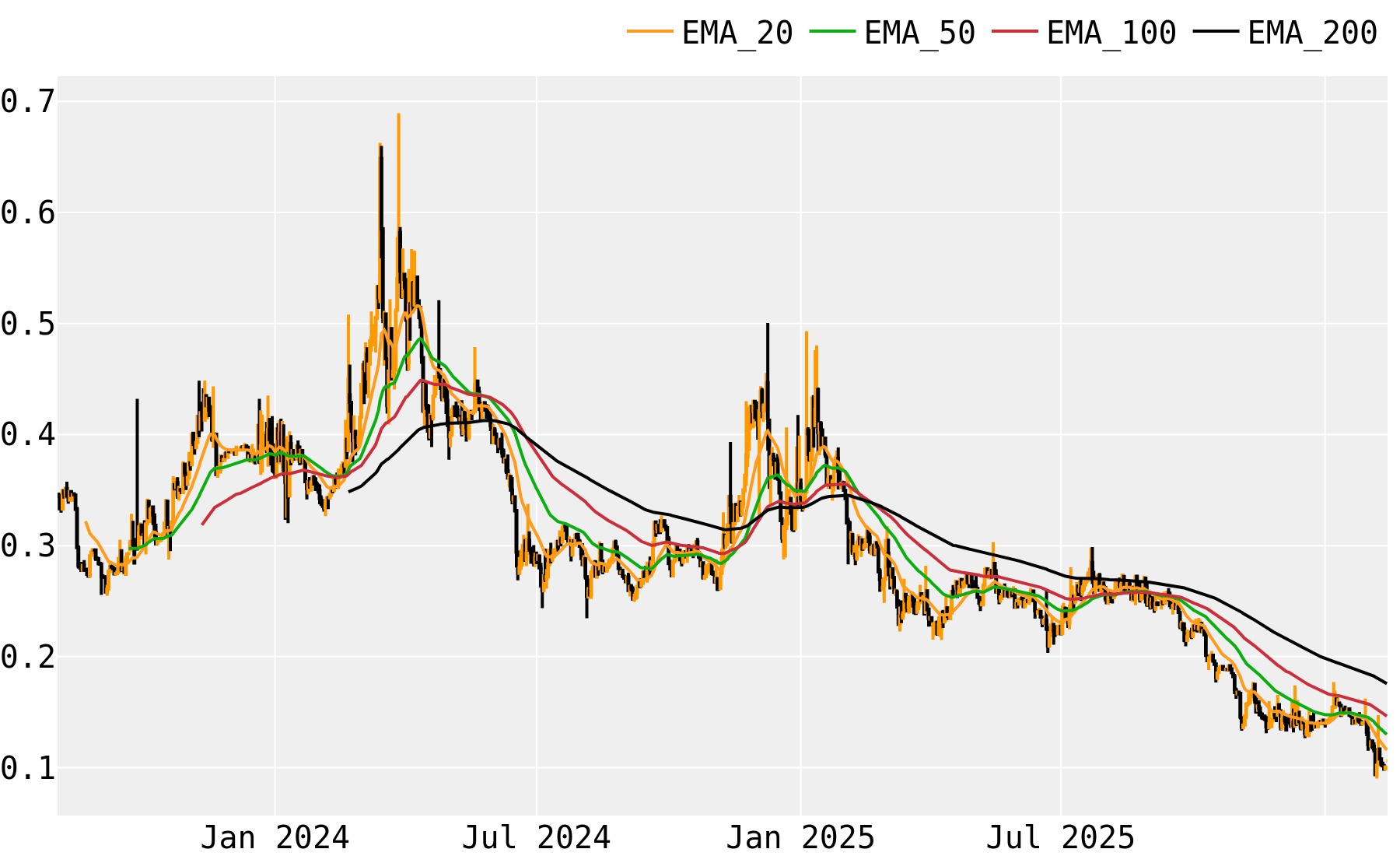 Medias móviles exponenciales de HUNT