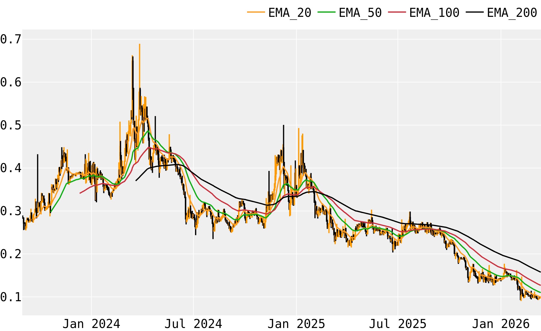 HUNT Üstel Hareketli Ortalamaları