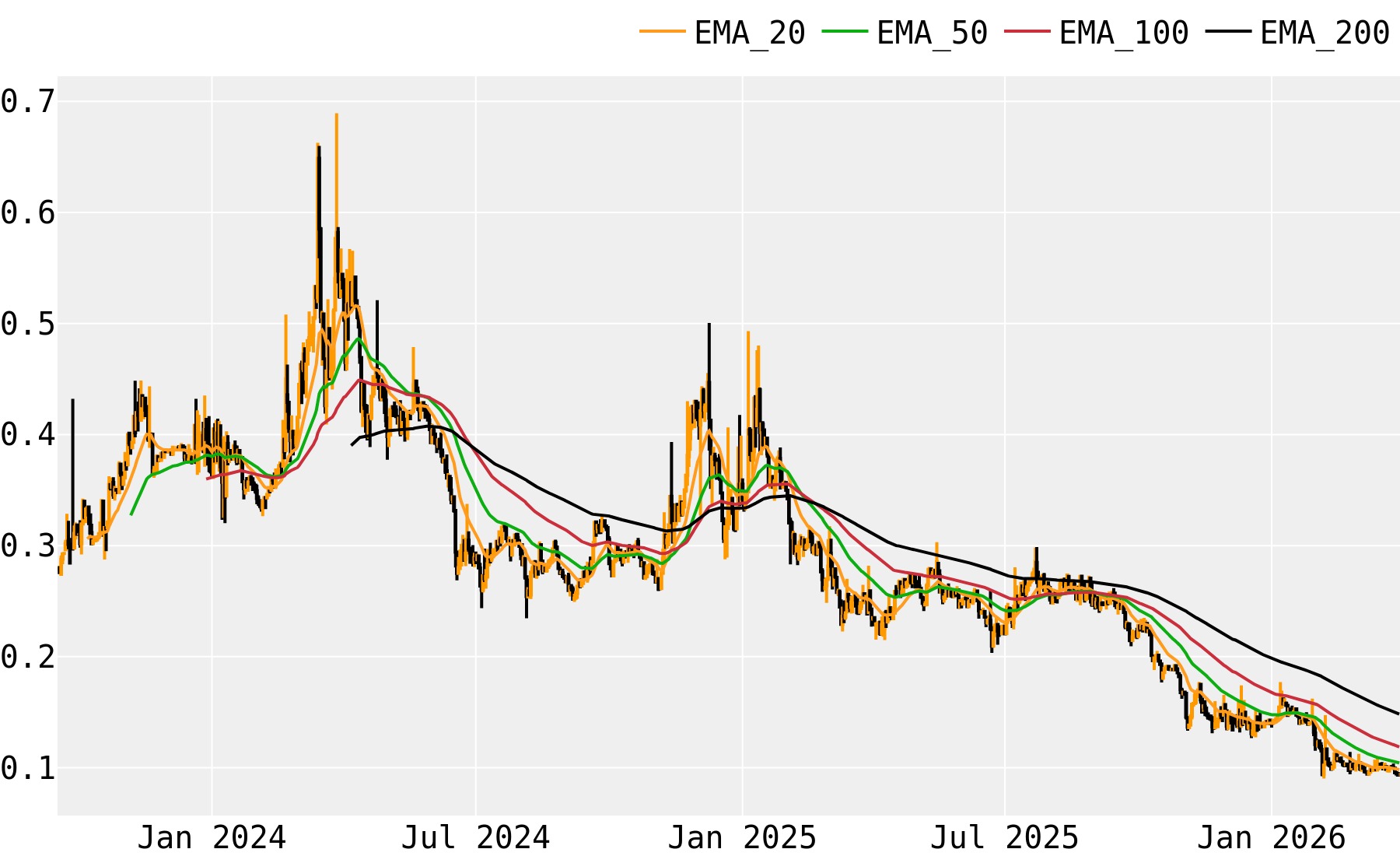 Medias móviles exponenciales de HUNT