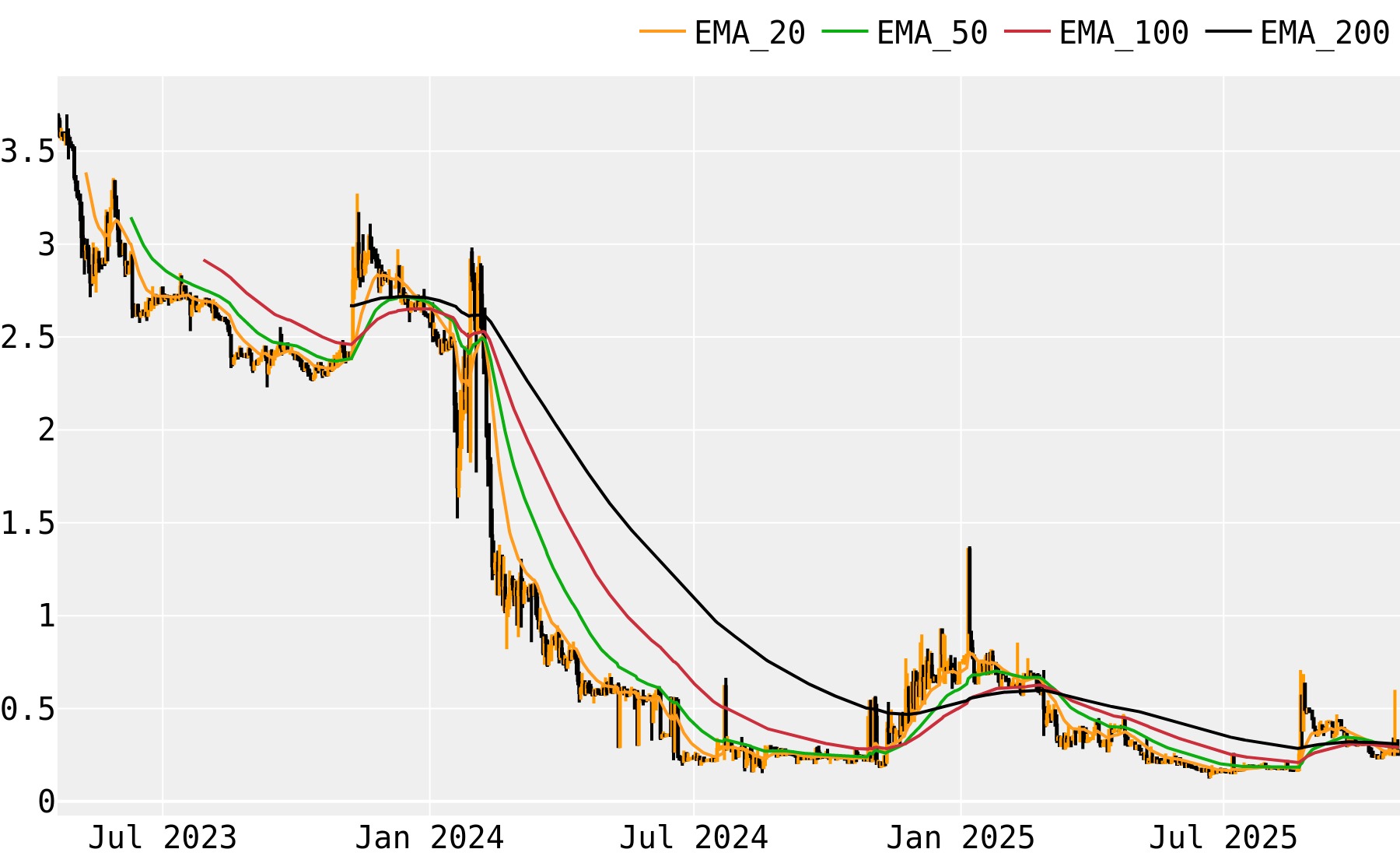 Huobi Token Üstel Hareketli Ortalamaları