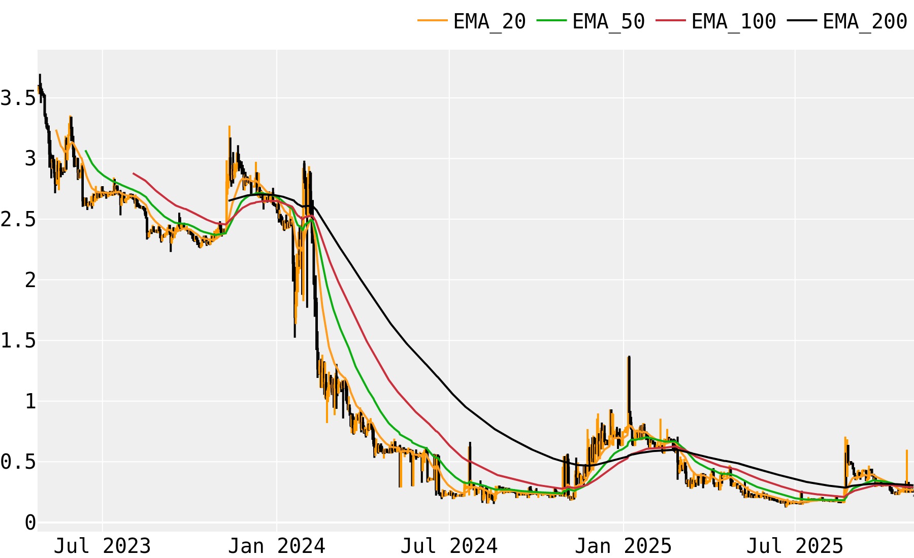 Huobi Token HT Exponential moving averages