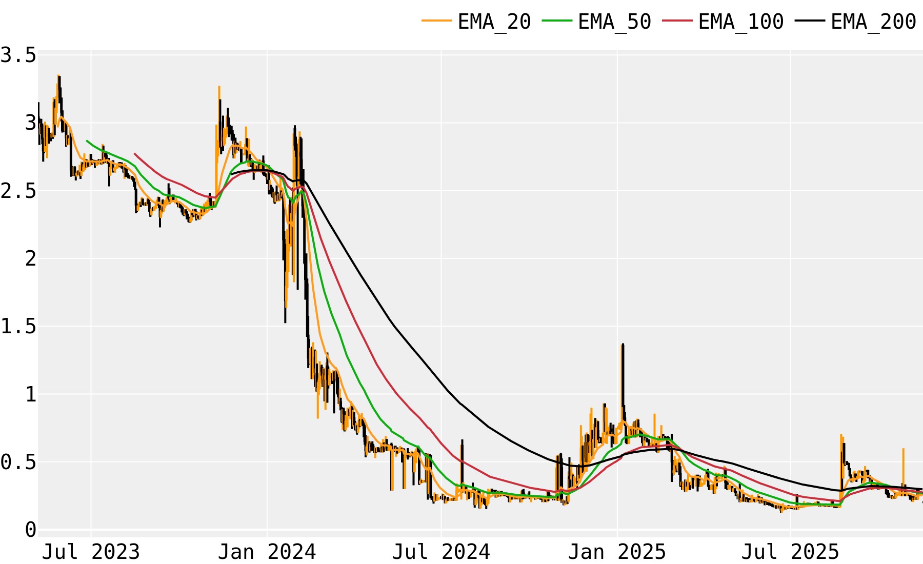 Huobi Token HT Exponential moving averages