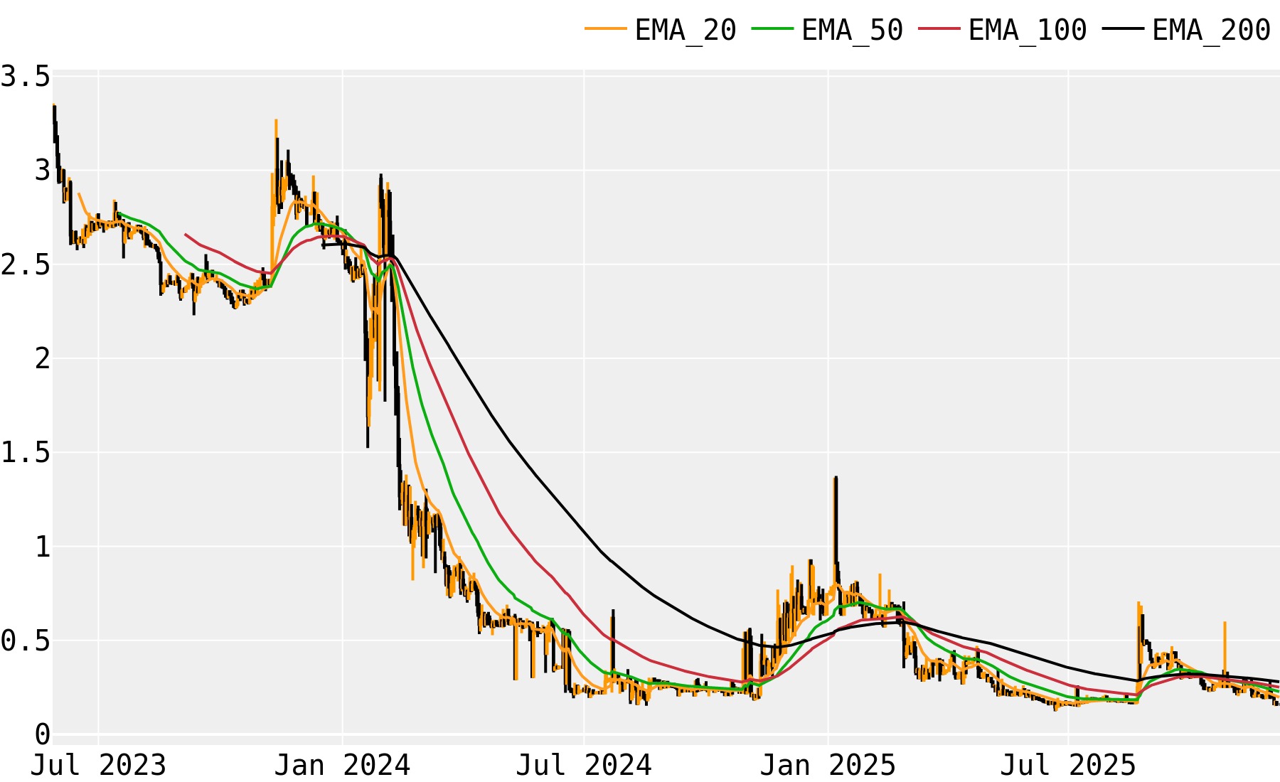 Huobi Token HT Exponential moving averages