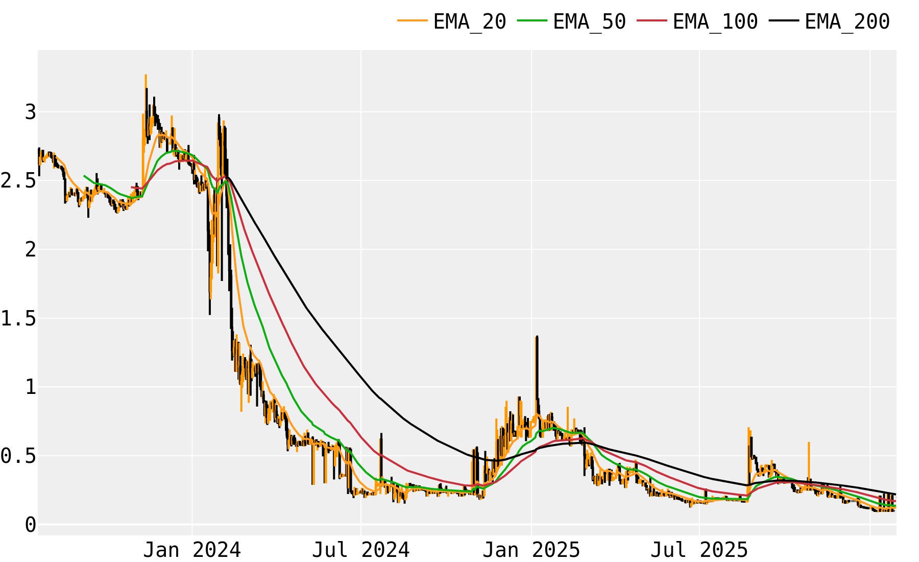 Huobi Token HT Экспоненциальные скользящие средние