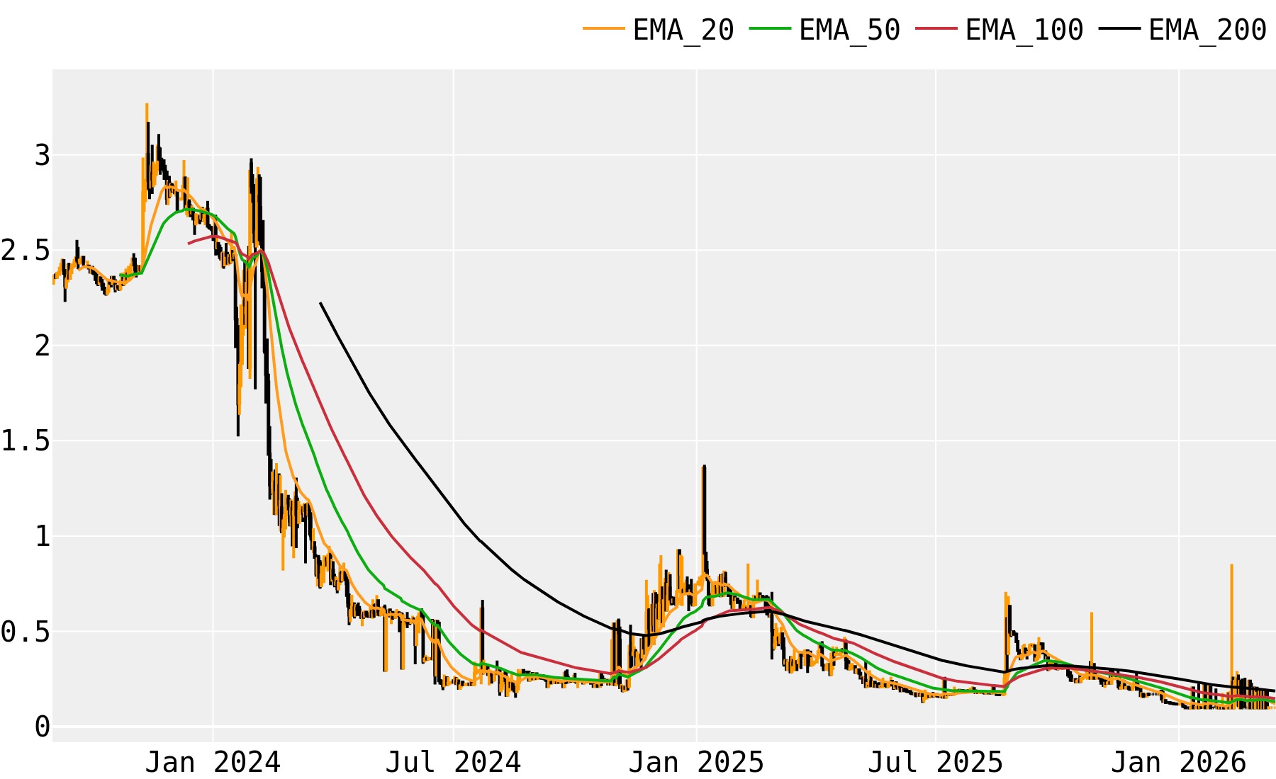 Huobi Token Üstel Hareketli Ortalamaları