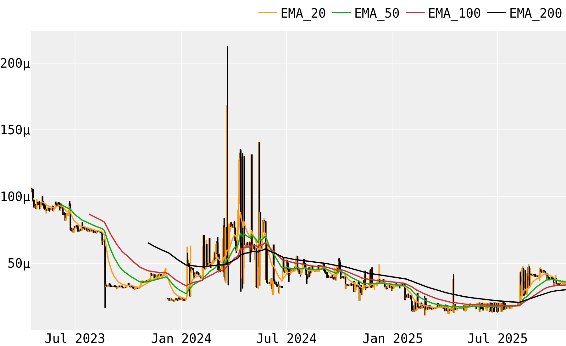 Hurify HUR Exponential moving averages