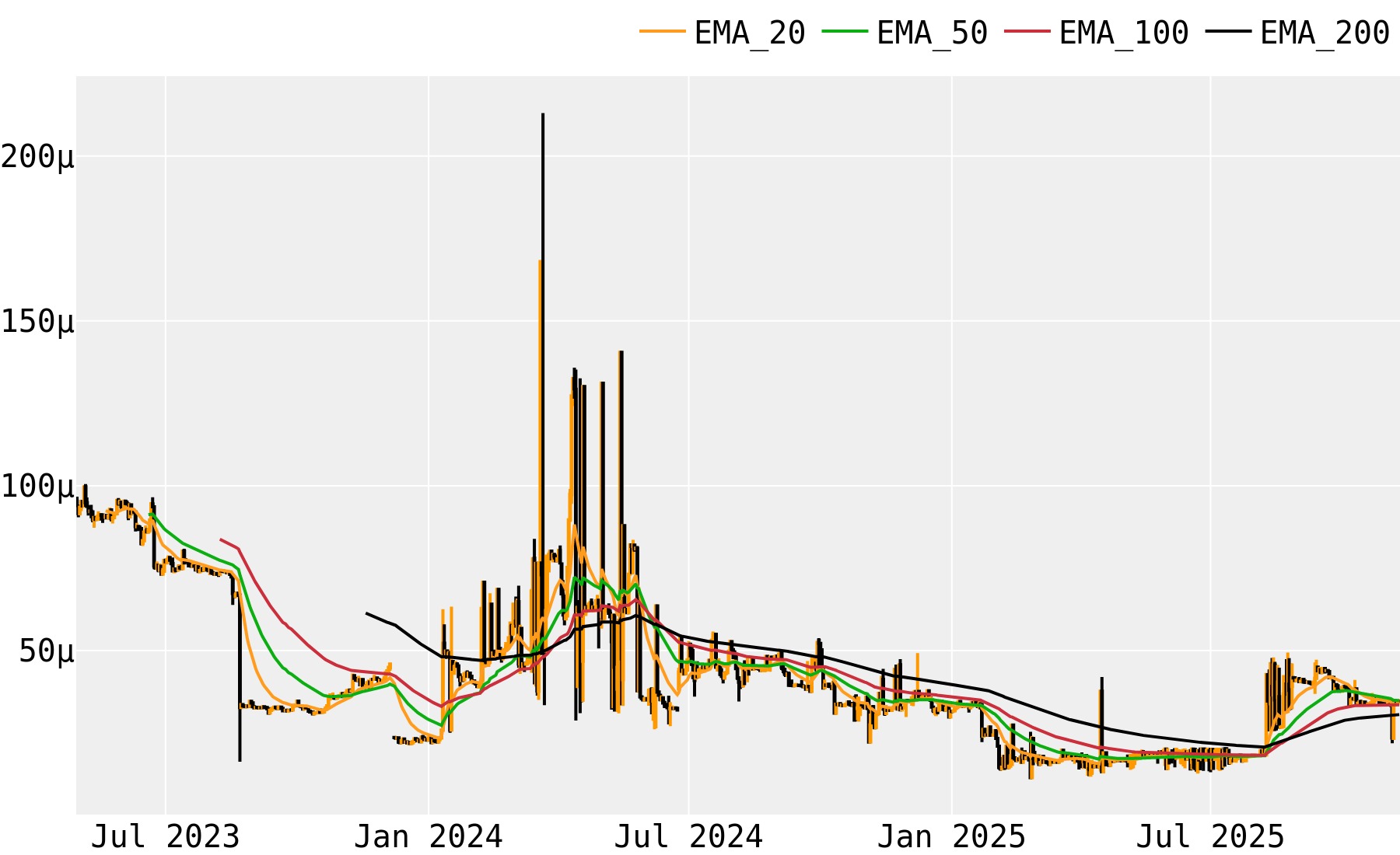 Hurify HUR Exponential moving averages