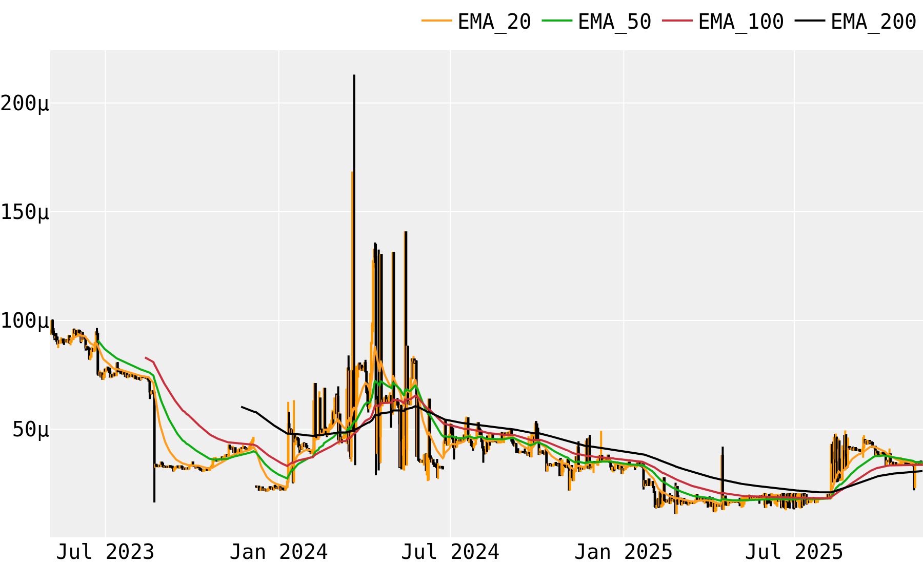 Hurify HUR Exponential moving averages