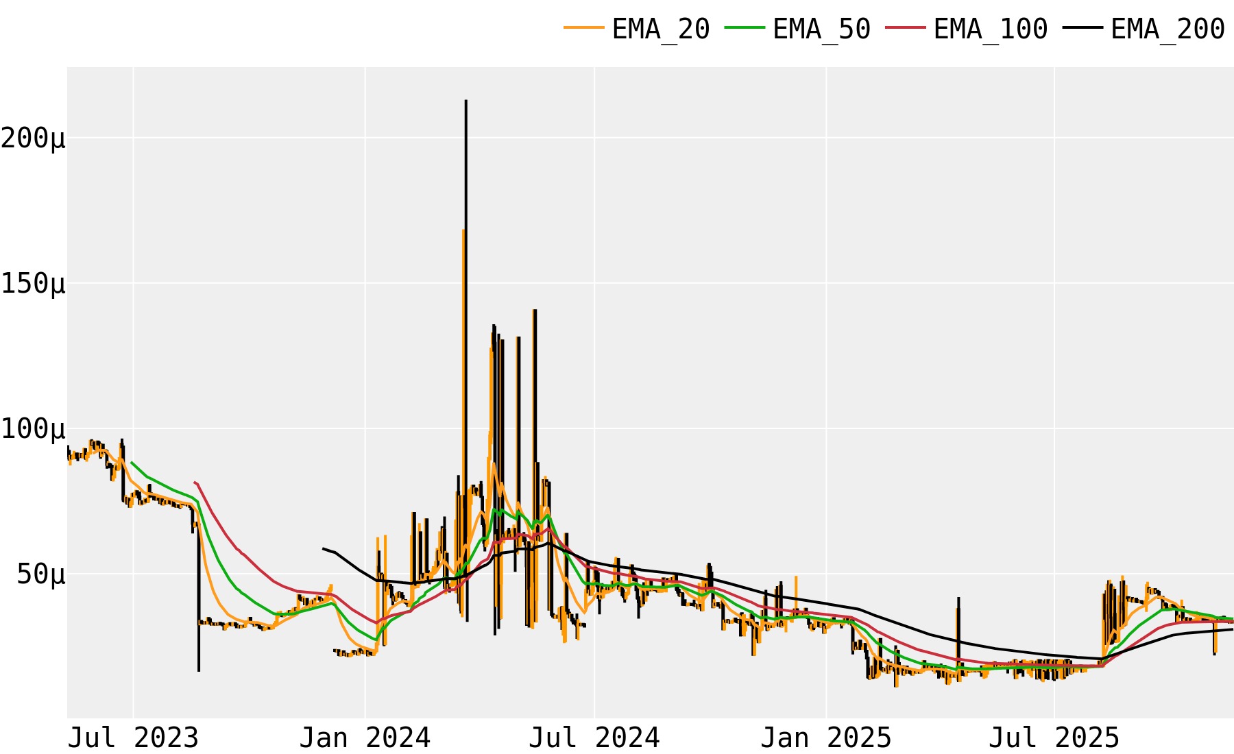 Hurify HUR Exponential moving averages