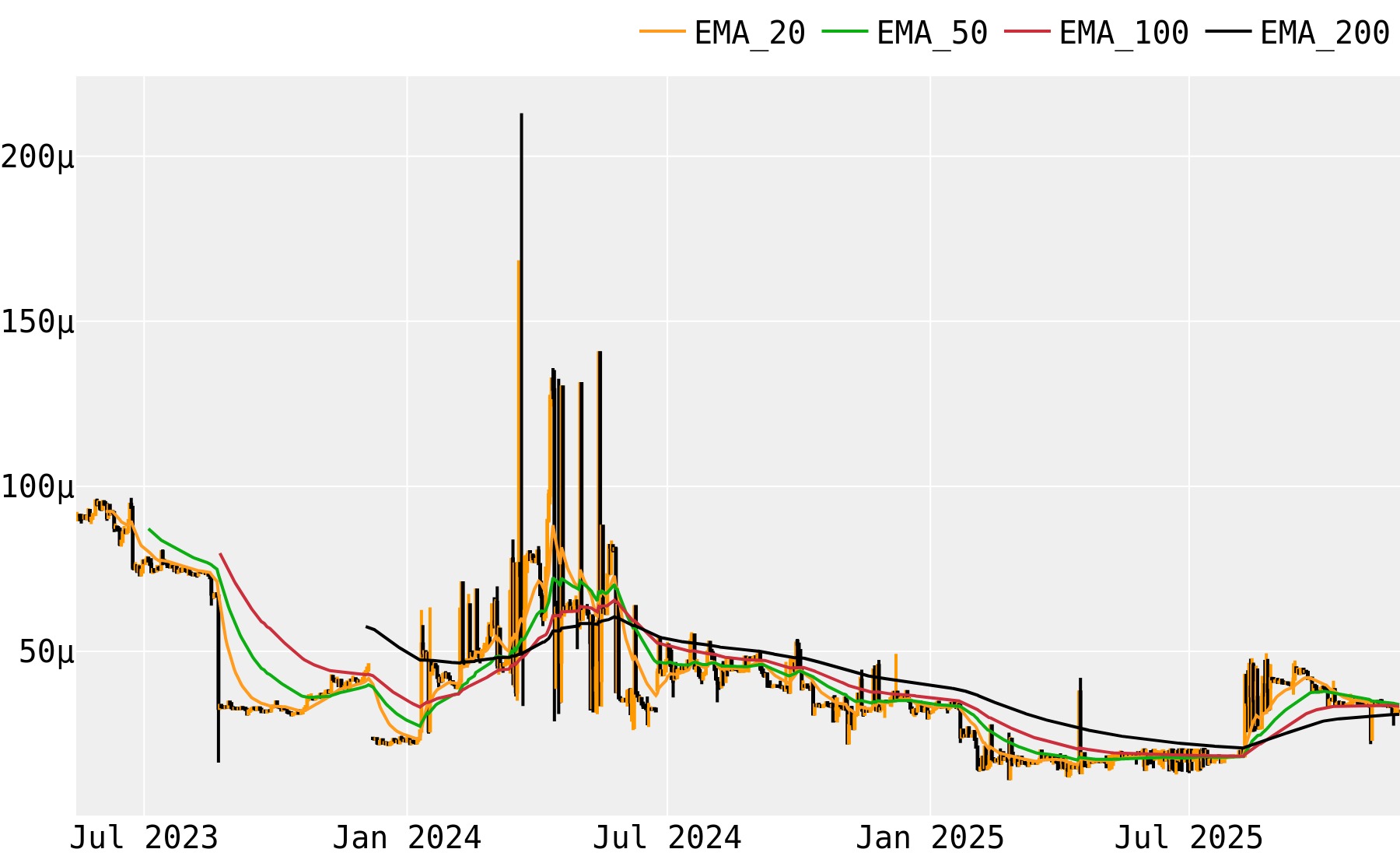 Hurify HUR Exponential moving averages