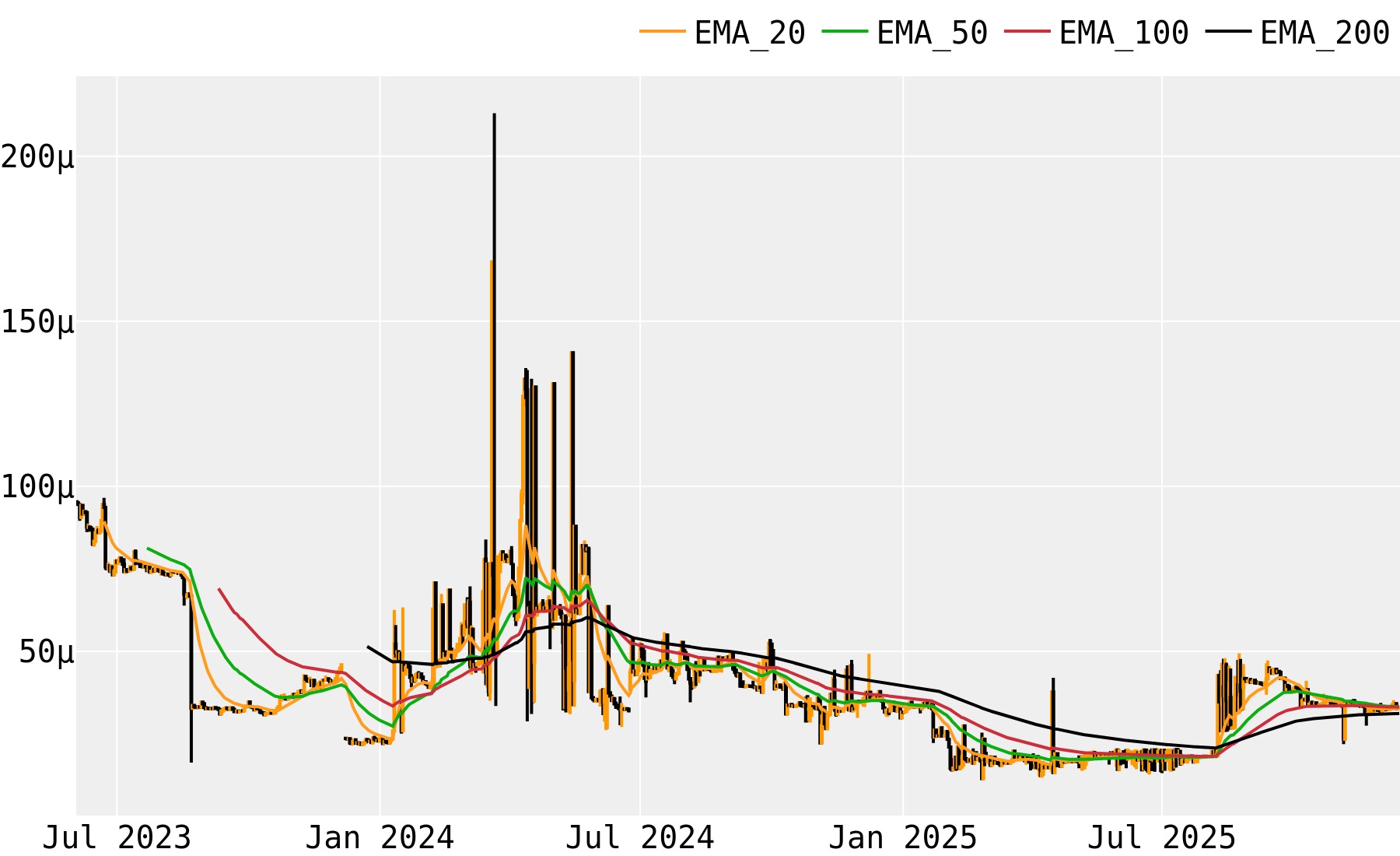 Hurify HUR Exponential moving averages