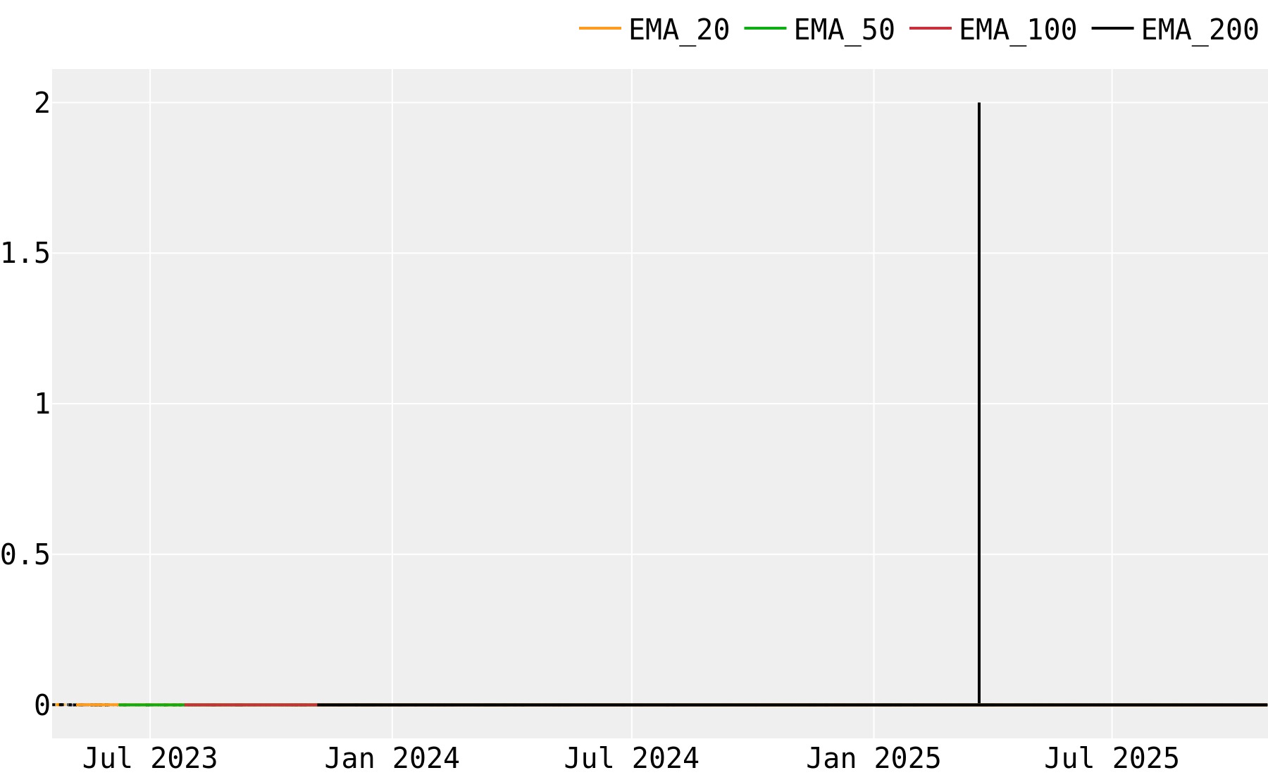 HurricaneSwap Token HCT Exponential moving averages