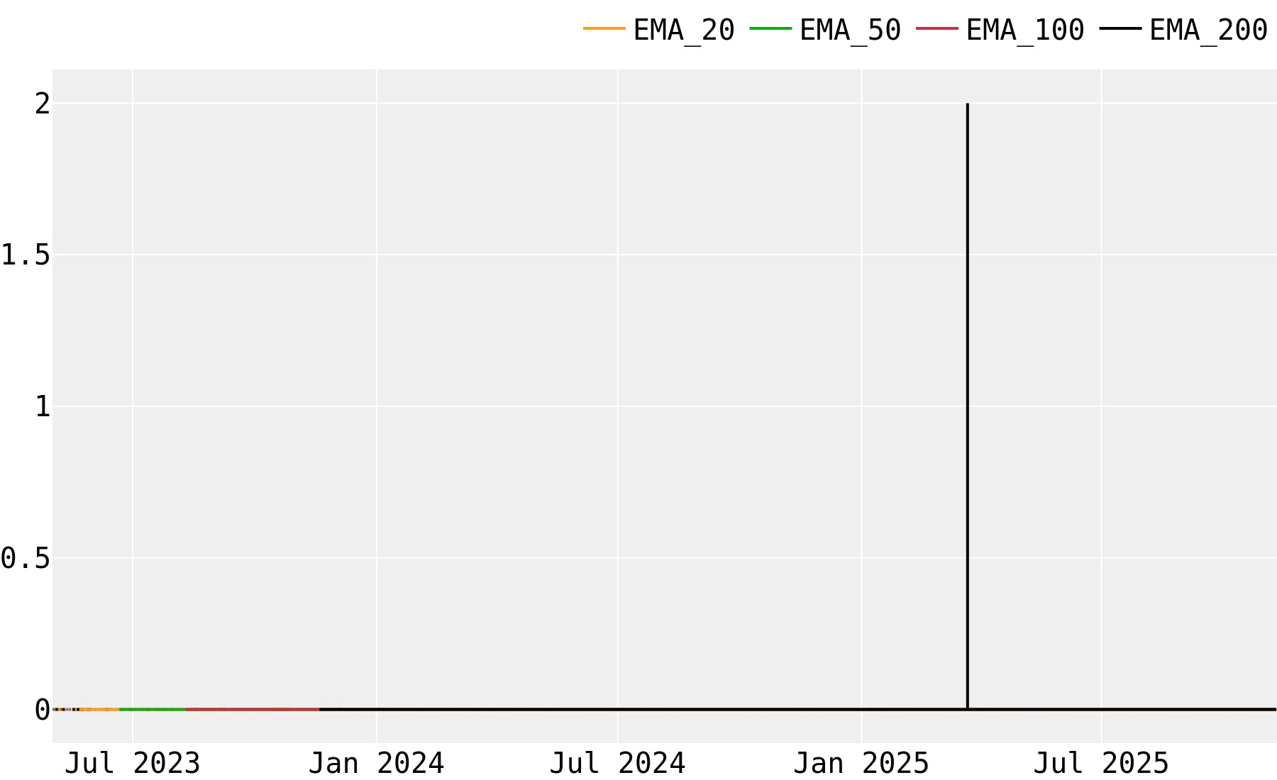 HurricaneSwap Token HCT Exponential moving averages