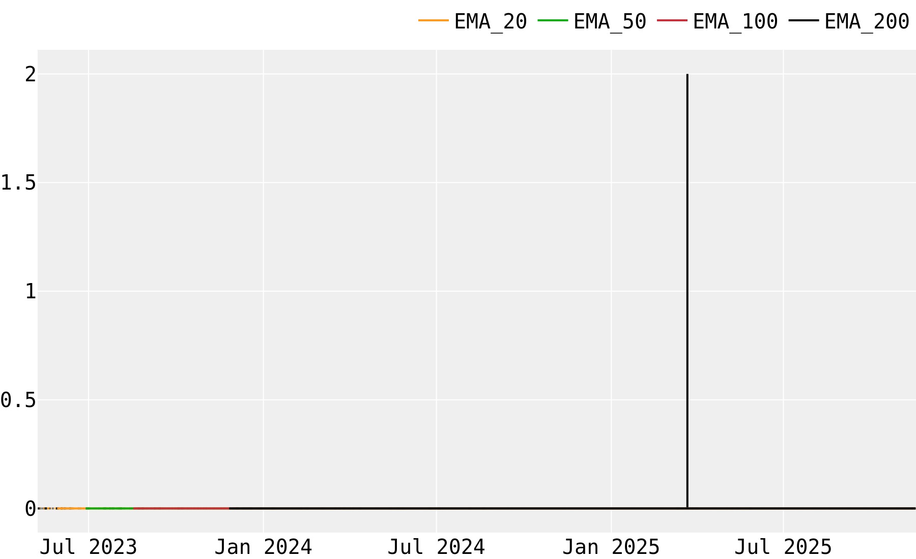 HurricaneSwap Token HCT Exponential moving averages