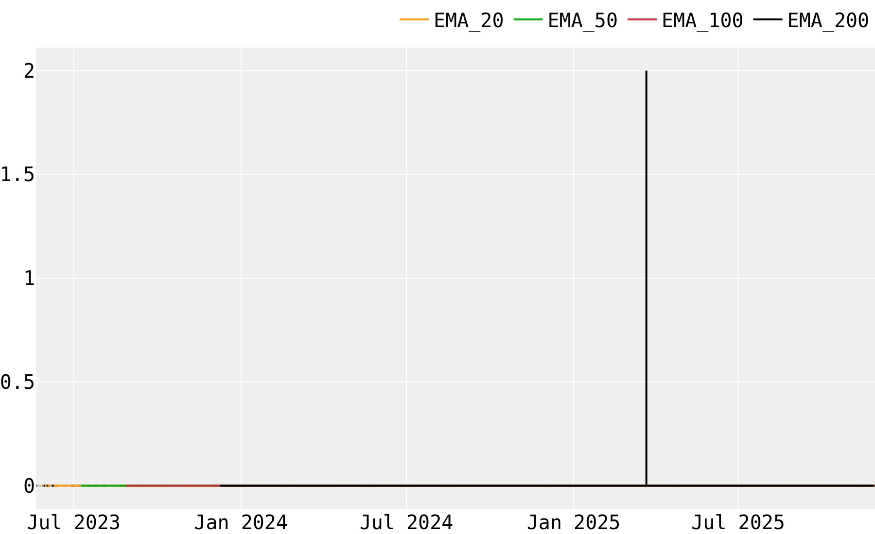 HurricaneSwap Token HCT Exponential moving averages