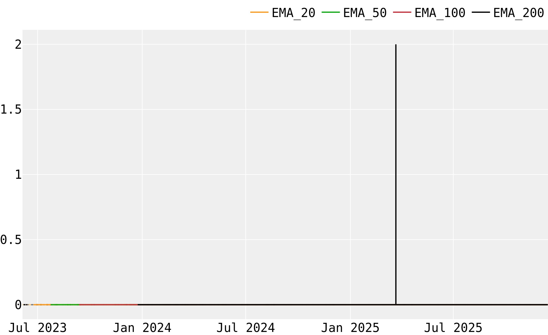 HurricaneSwap Token HCT Exponential moving averages