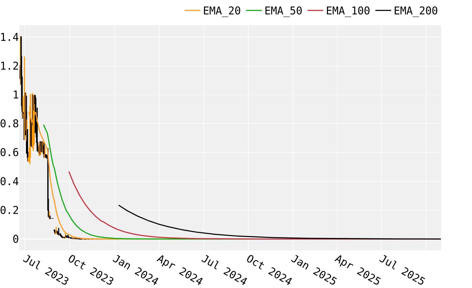 HXAcoin HXA Exponential moving averages