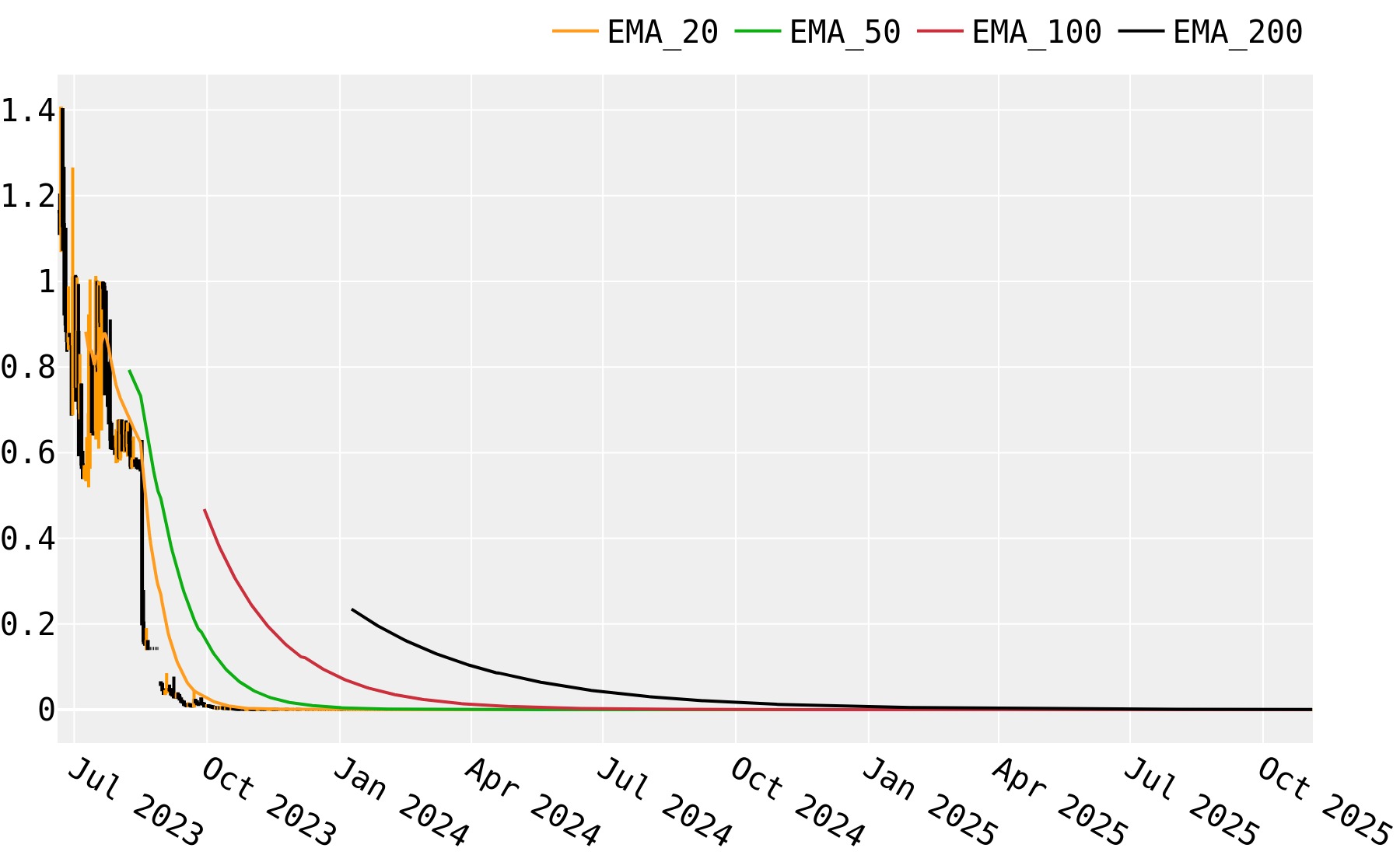 HXAcoin HXA Exponential moving averages