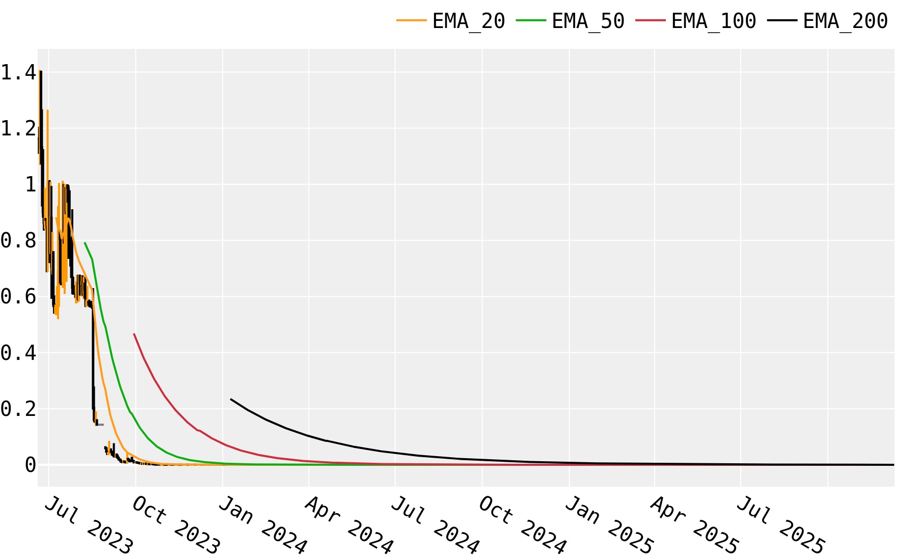 HXAcoin HXA Exponential moving averages