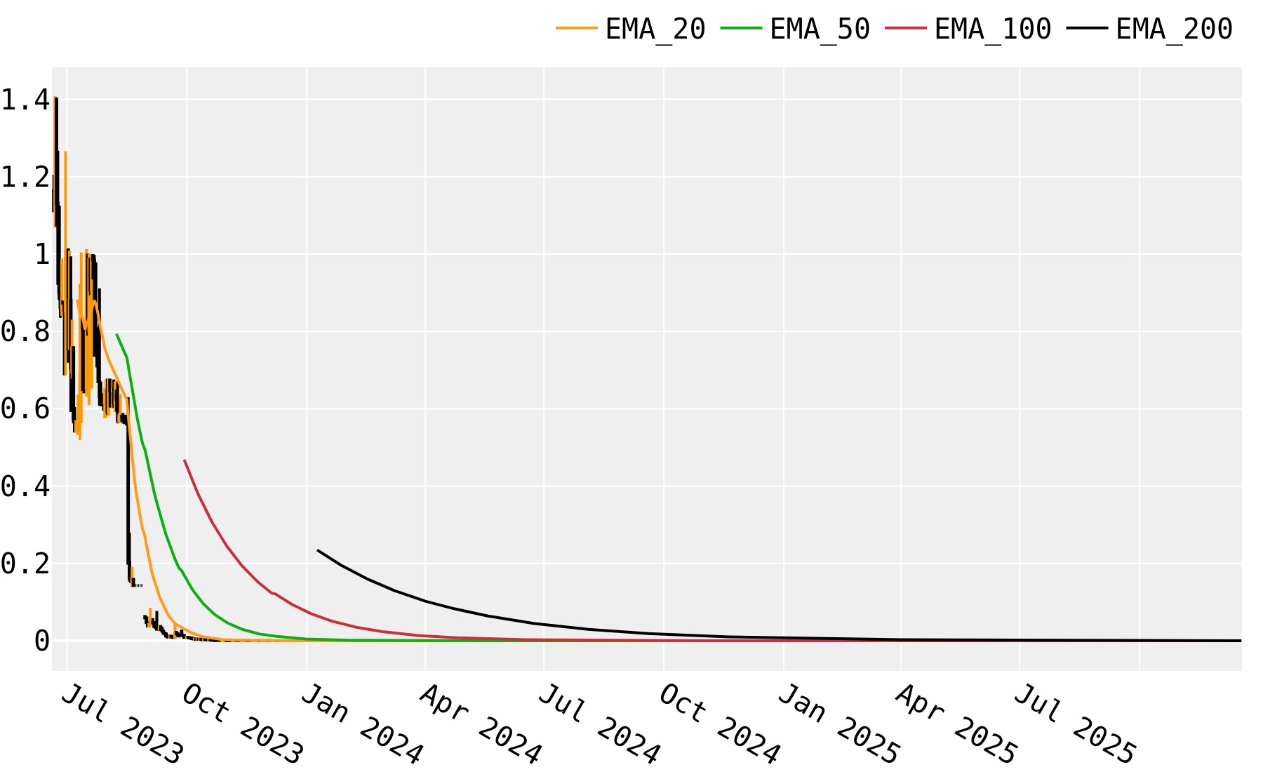 HXAcoin HXA Экспоненциальные скользящие средние
