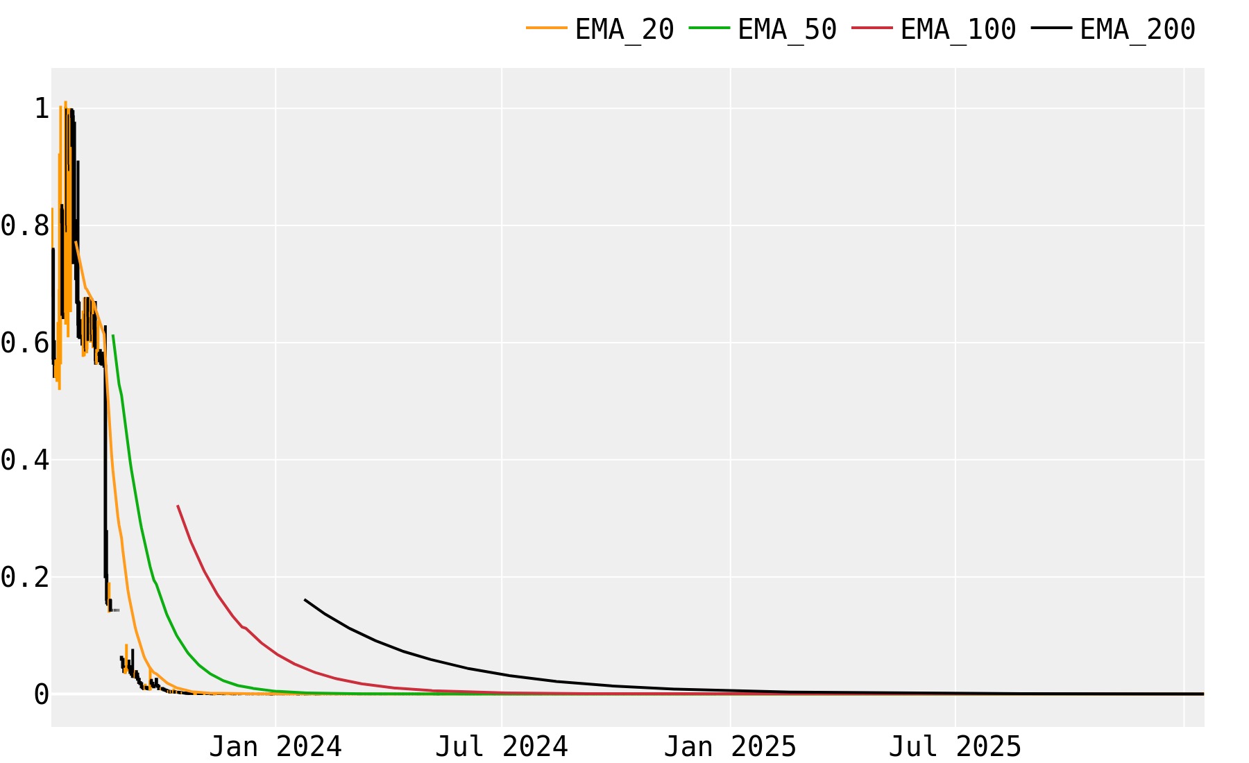 HXAcoin HXA Экспоненциальные скользящие средние