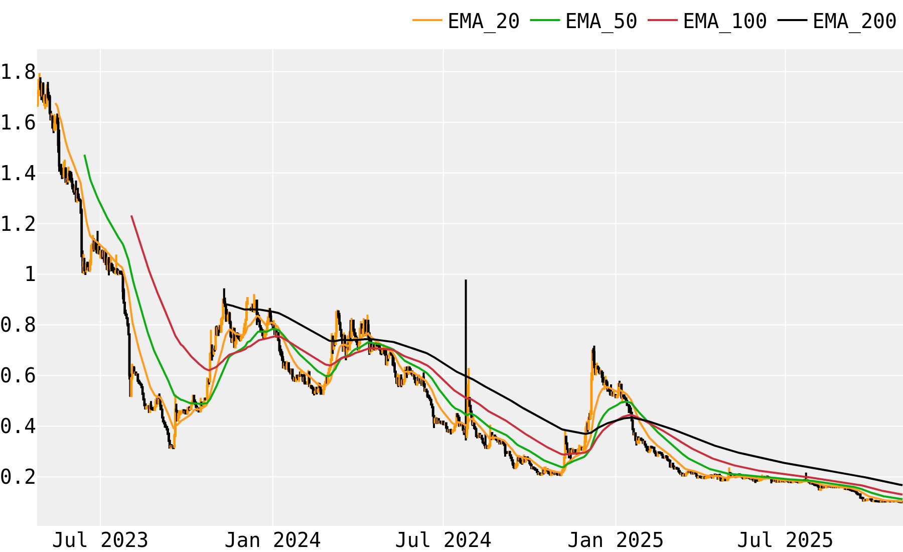 Medias móviles exponenciales de Hydra