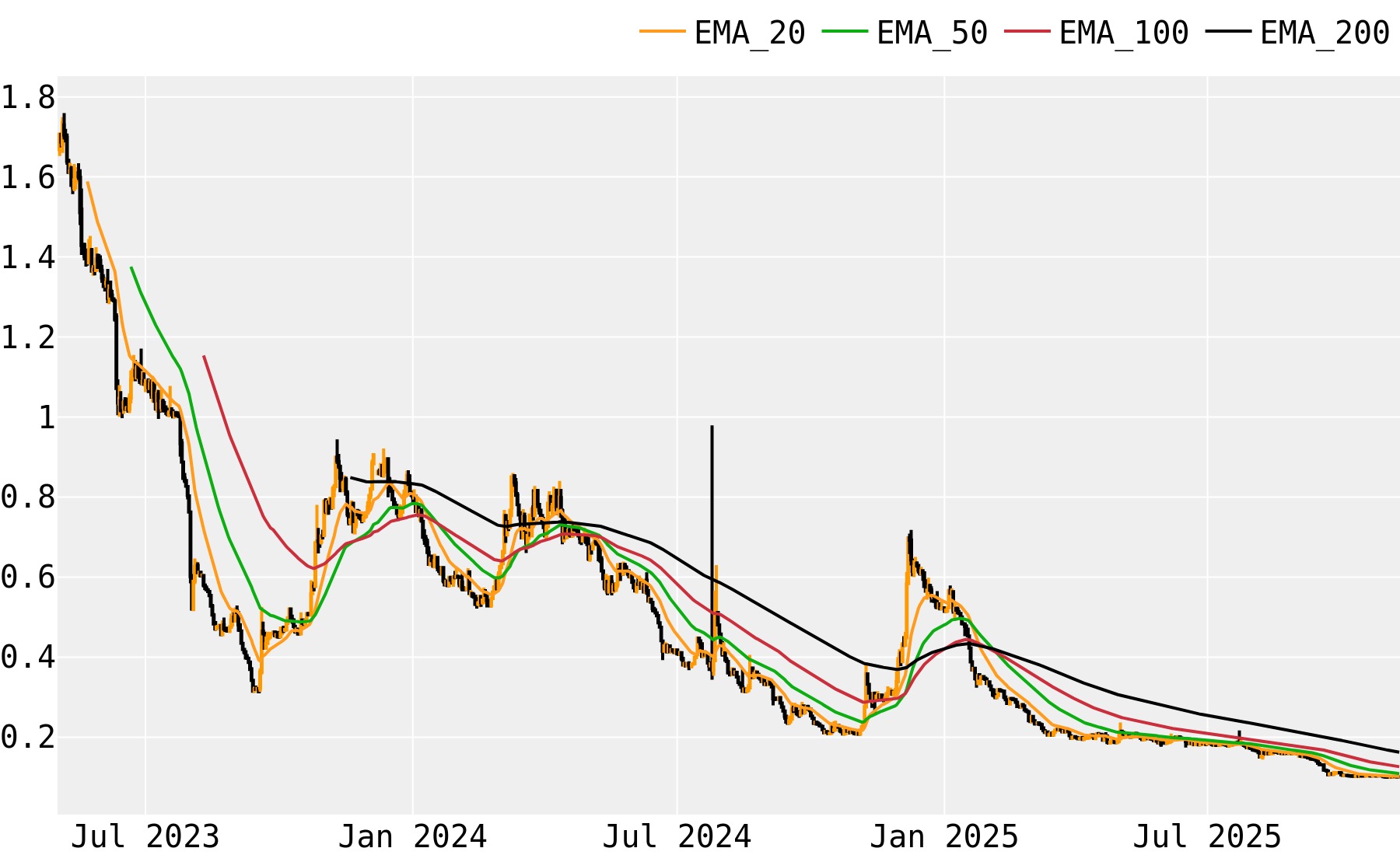 Hydra HYDRA Exponential moving averages