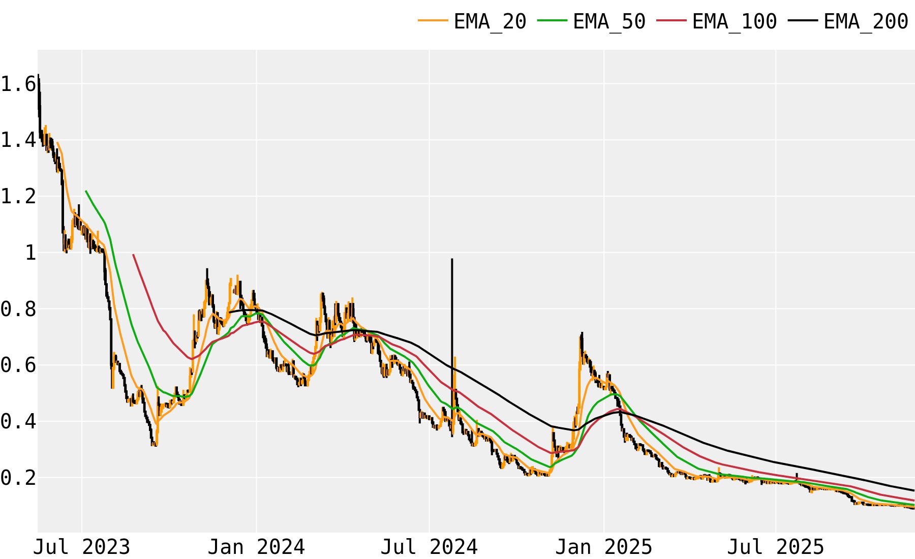 Hydra HYDRA Exponential moving averages