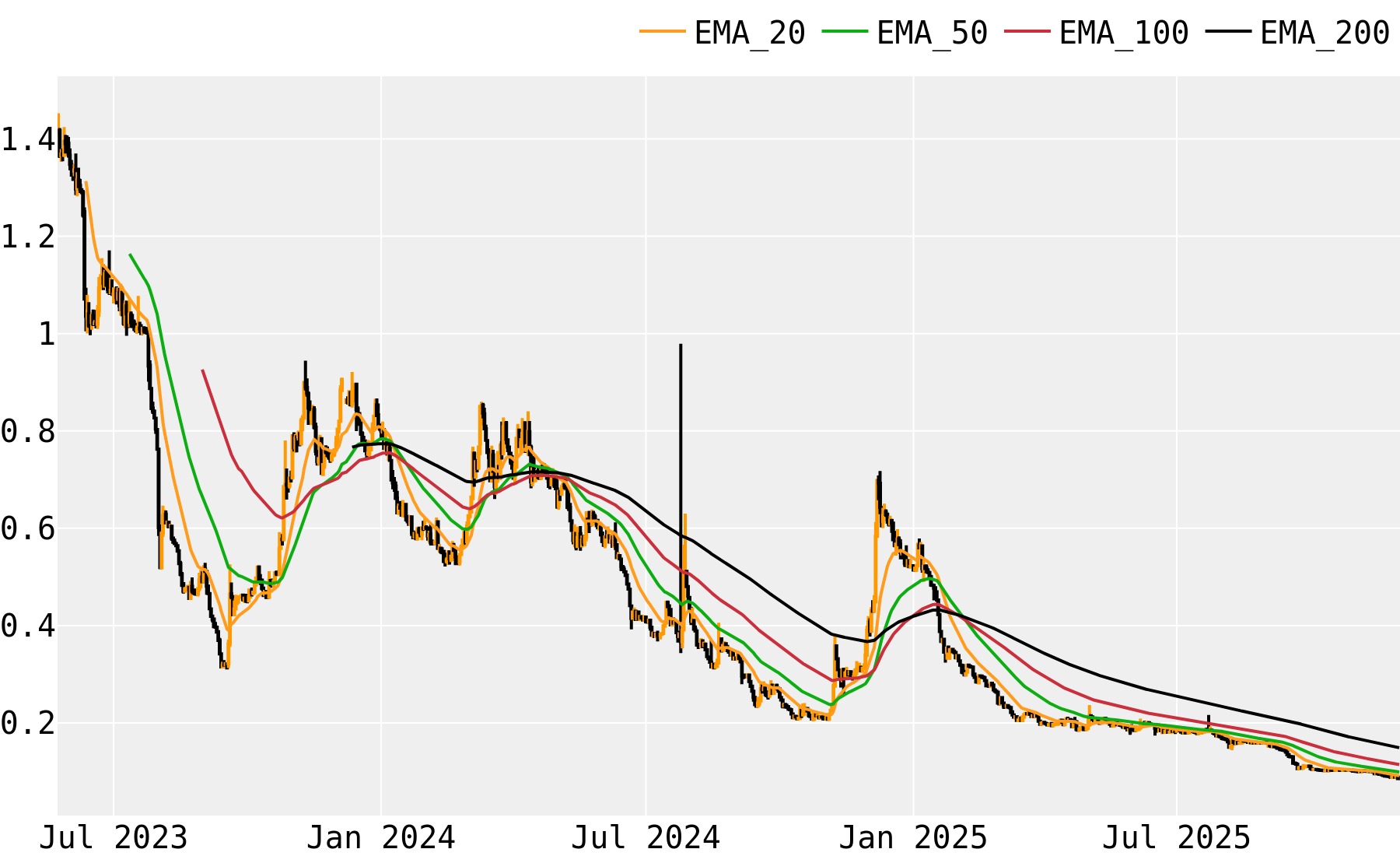 Hydra HYDRA Exponential moving averages