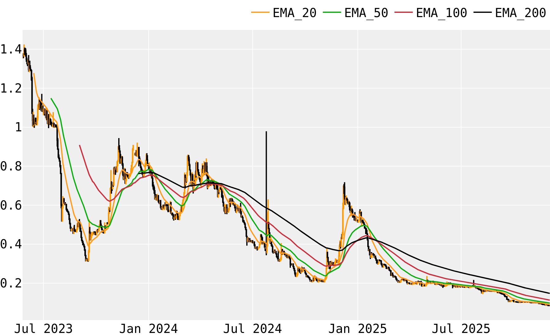 Hydra HYDRA Exponential moving averages