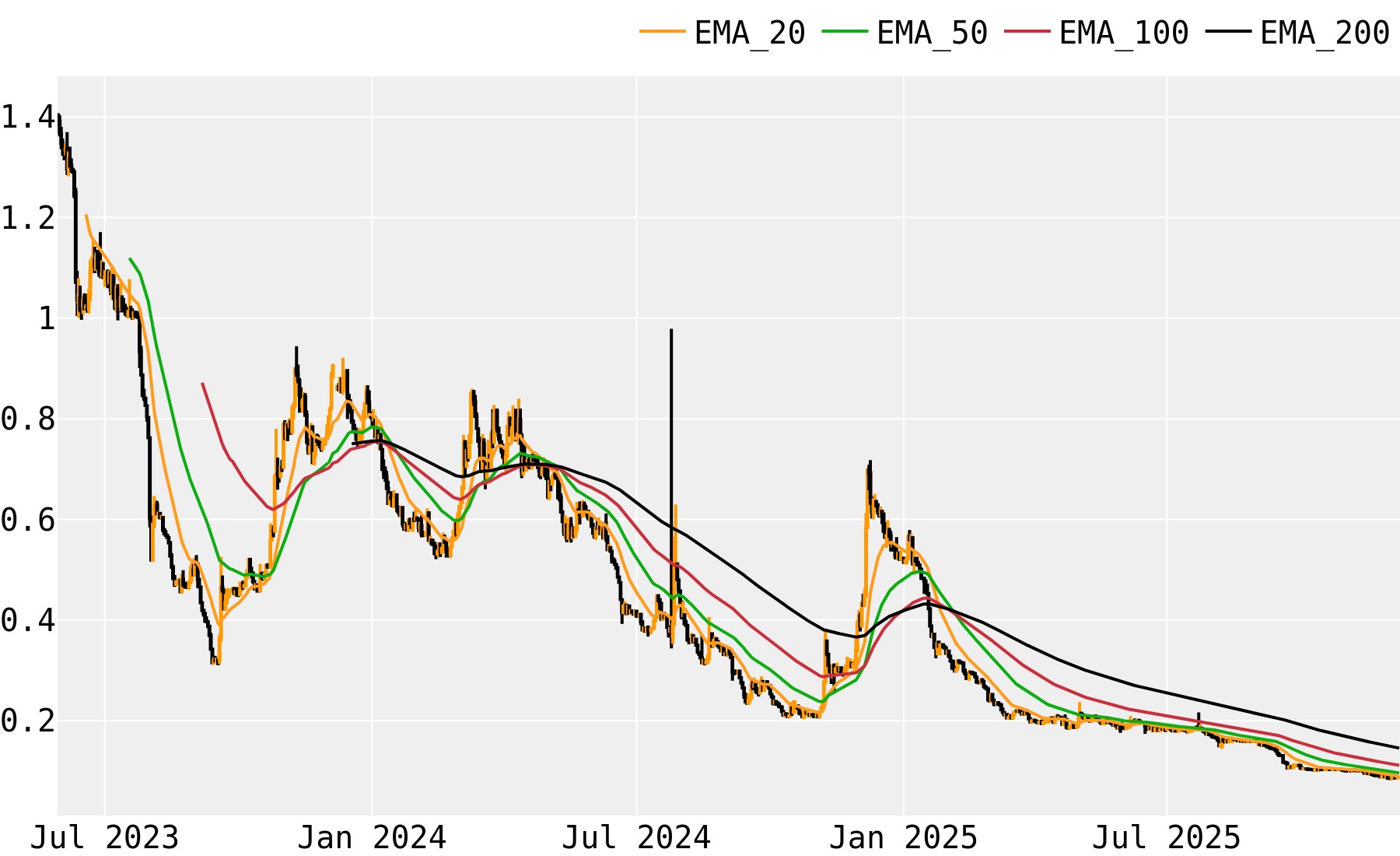 Medias móviles exponenciales de Hydra