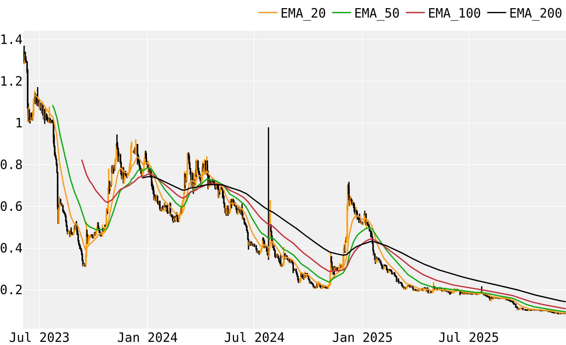 Hydra HYDRA Exponential moving averages