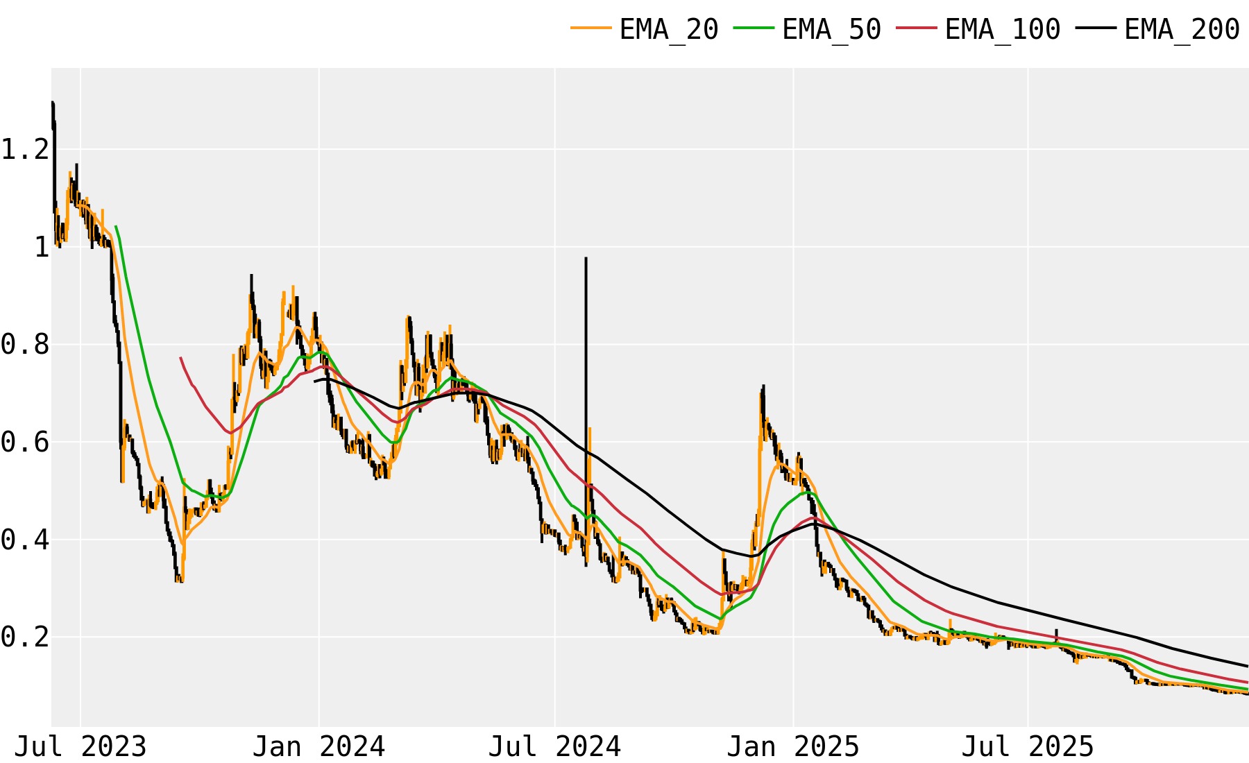 Hydra Üstel Hareketli Ortalamaları