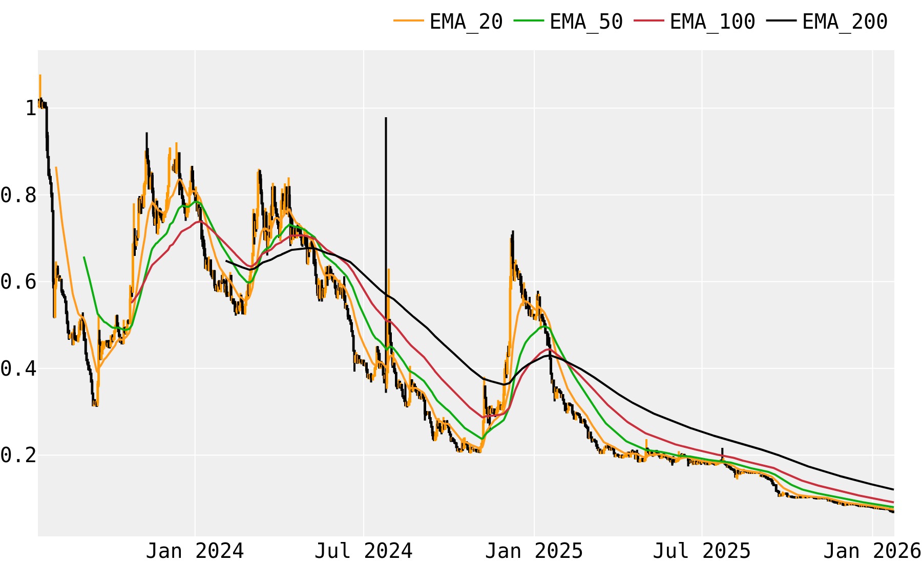 Medias móviles exponenciales de Hydra