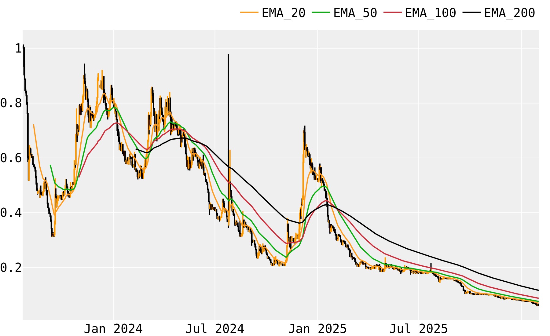 Hydra Üstel Hareketli Ortalamaları