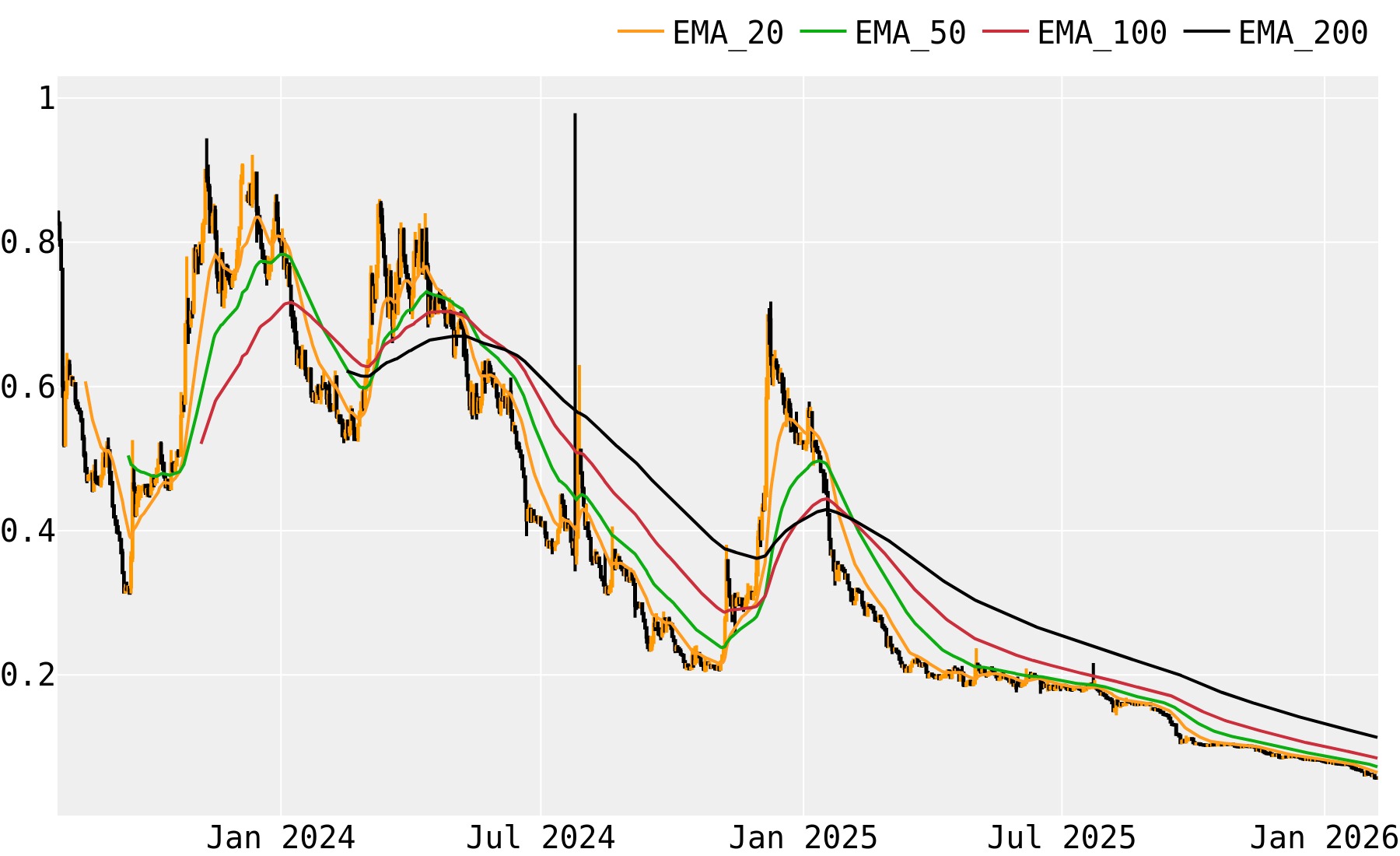 Hydra HYDRA Экспоненциальные скользящие средние
