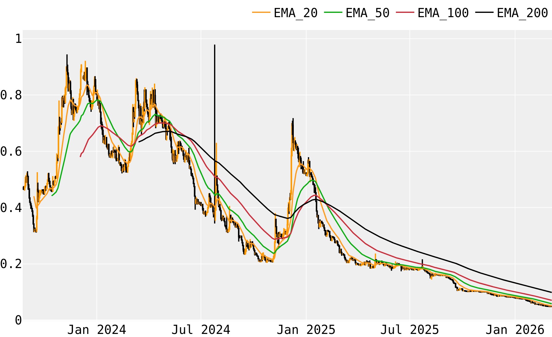 Medias móviles exponenciales de Hydra