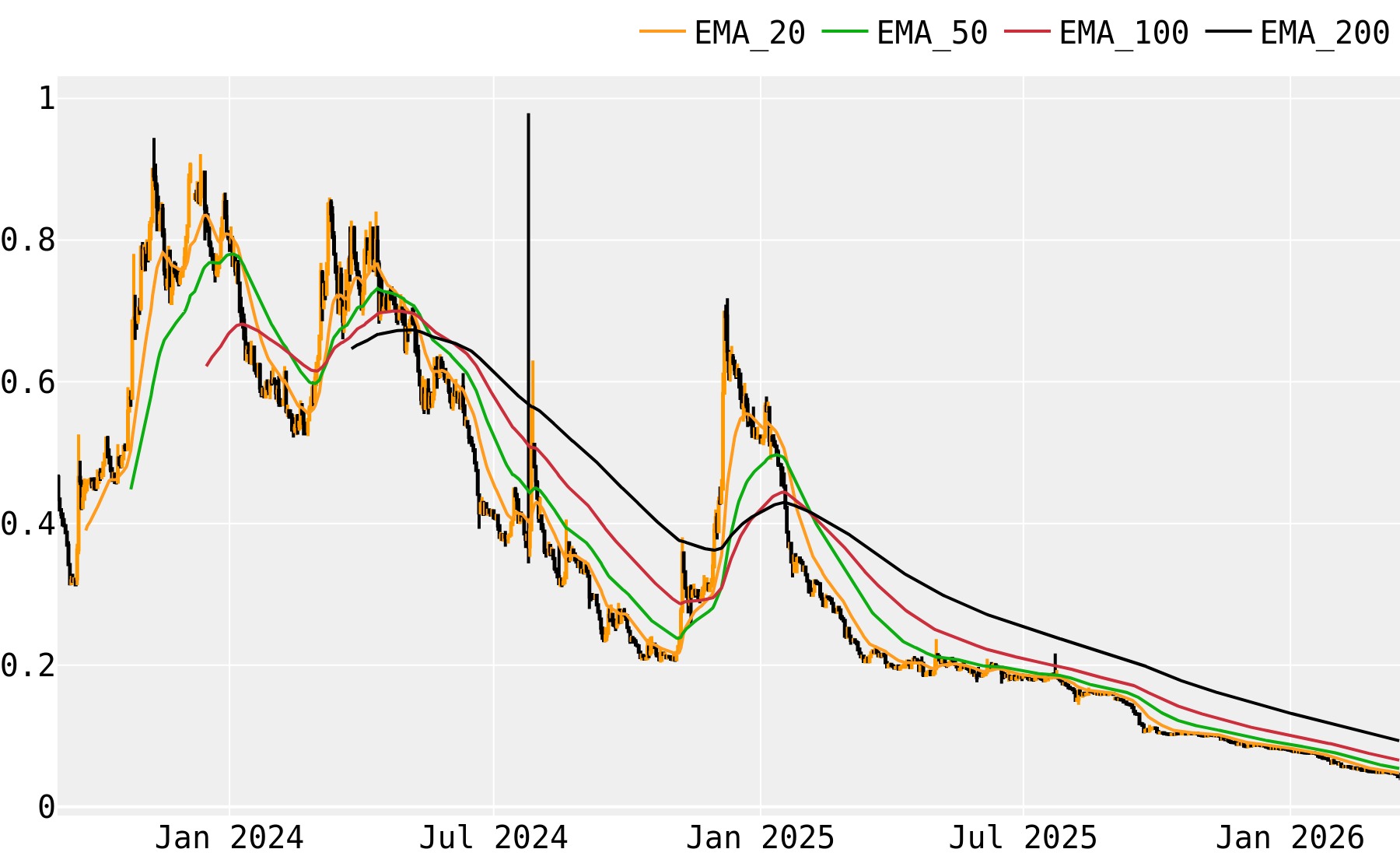 Hydra Üstel Hareketli Ortalamaları