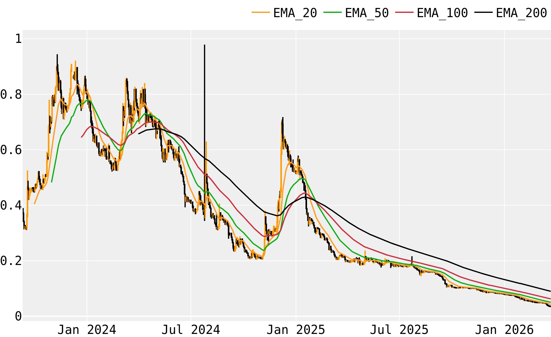 Hydra HYDRA Экспоненциальные скользящие средние