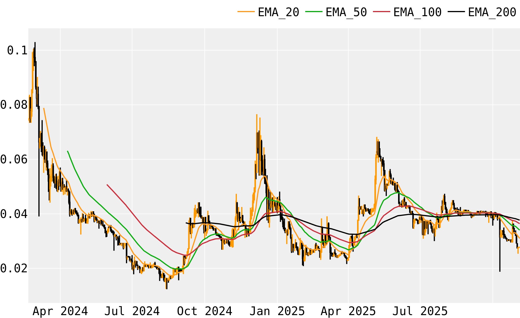 Hydranet HDN Exponential moving averages