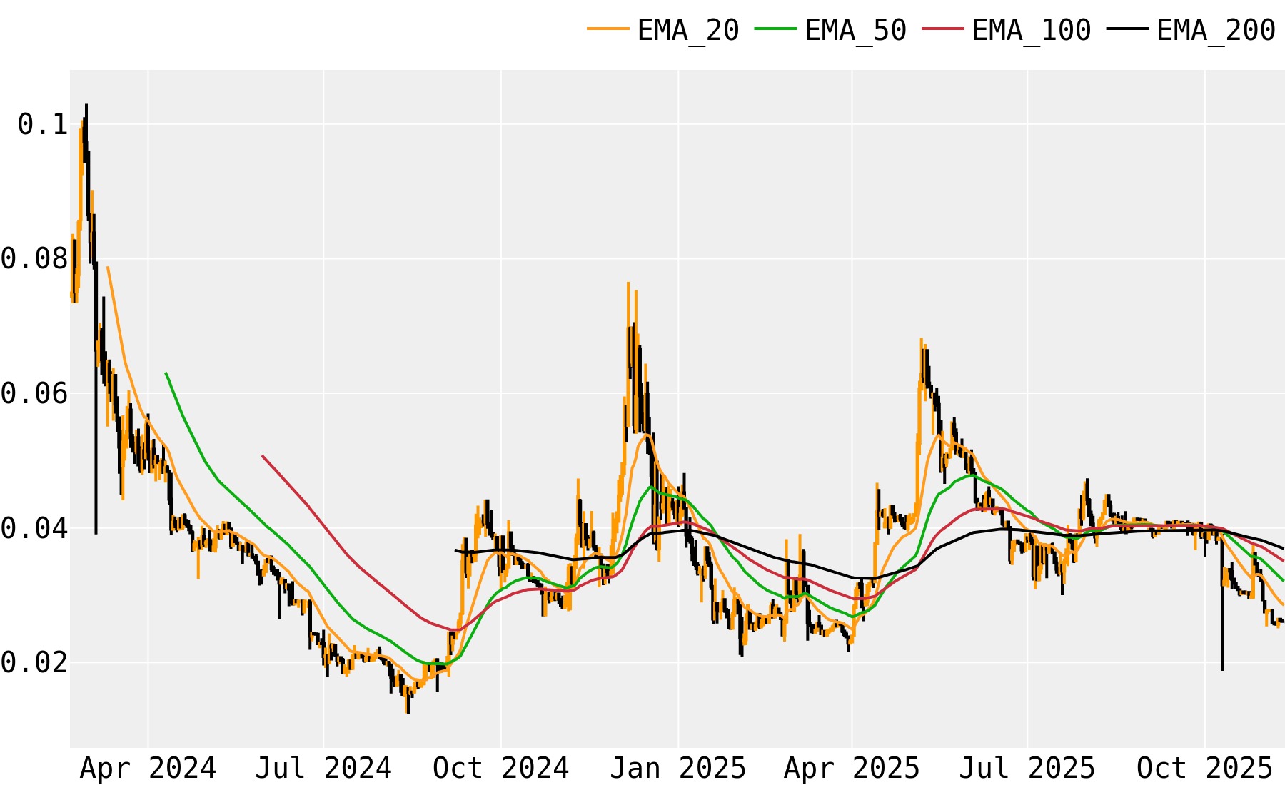 Hydranet HDN Exponential moving averages