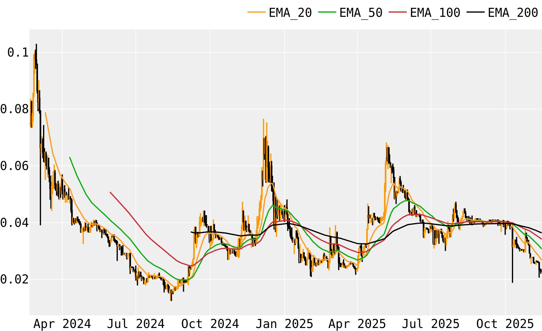 Hydranet HDN Exponential moving averages