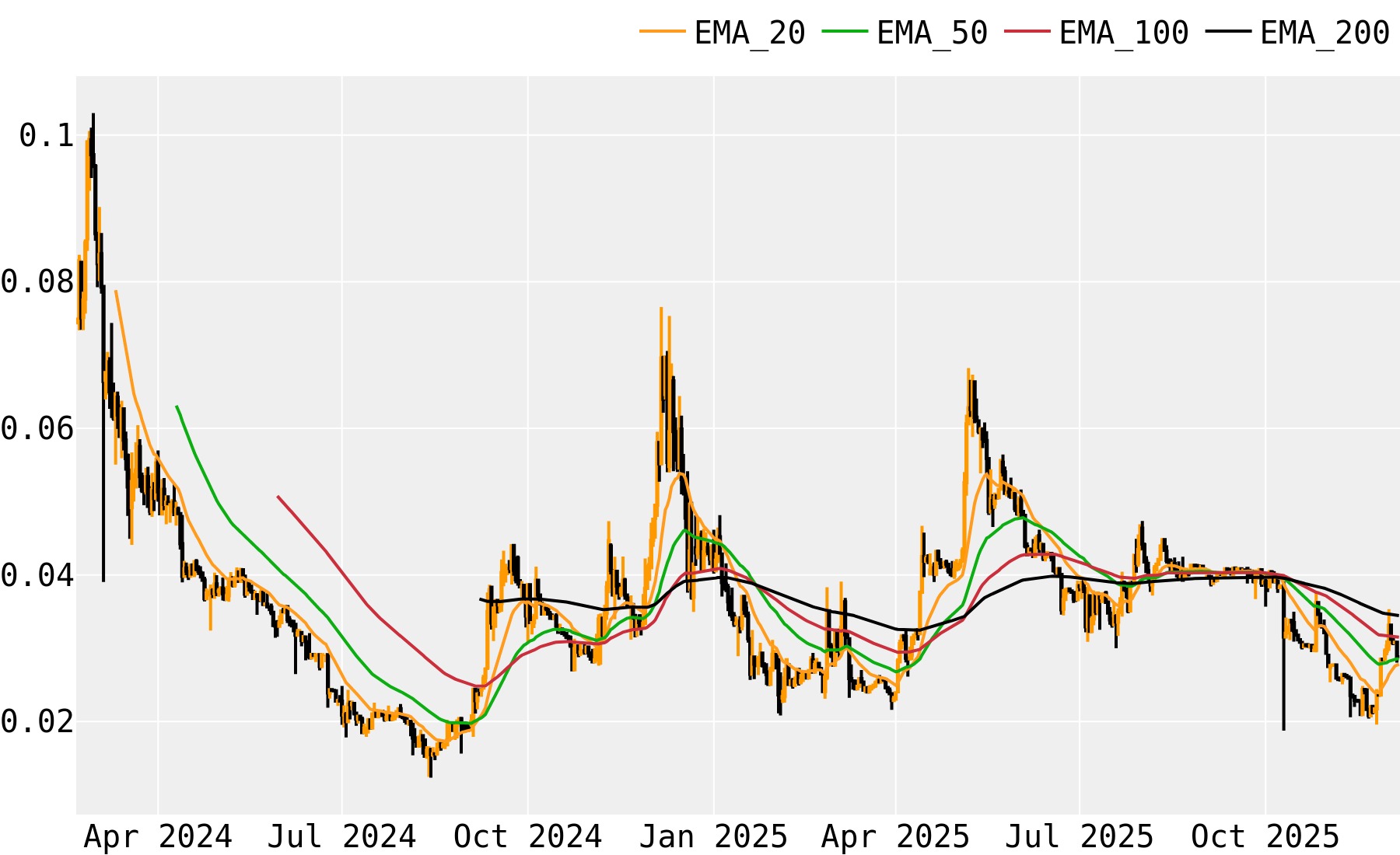 Hydranet HDN Exponential moving averages