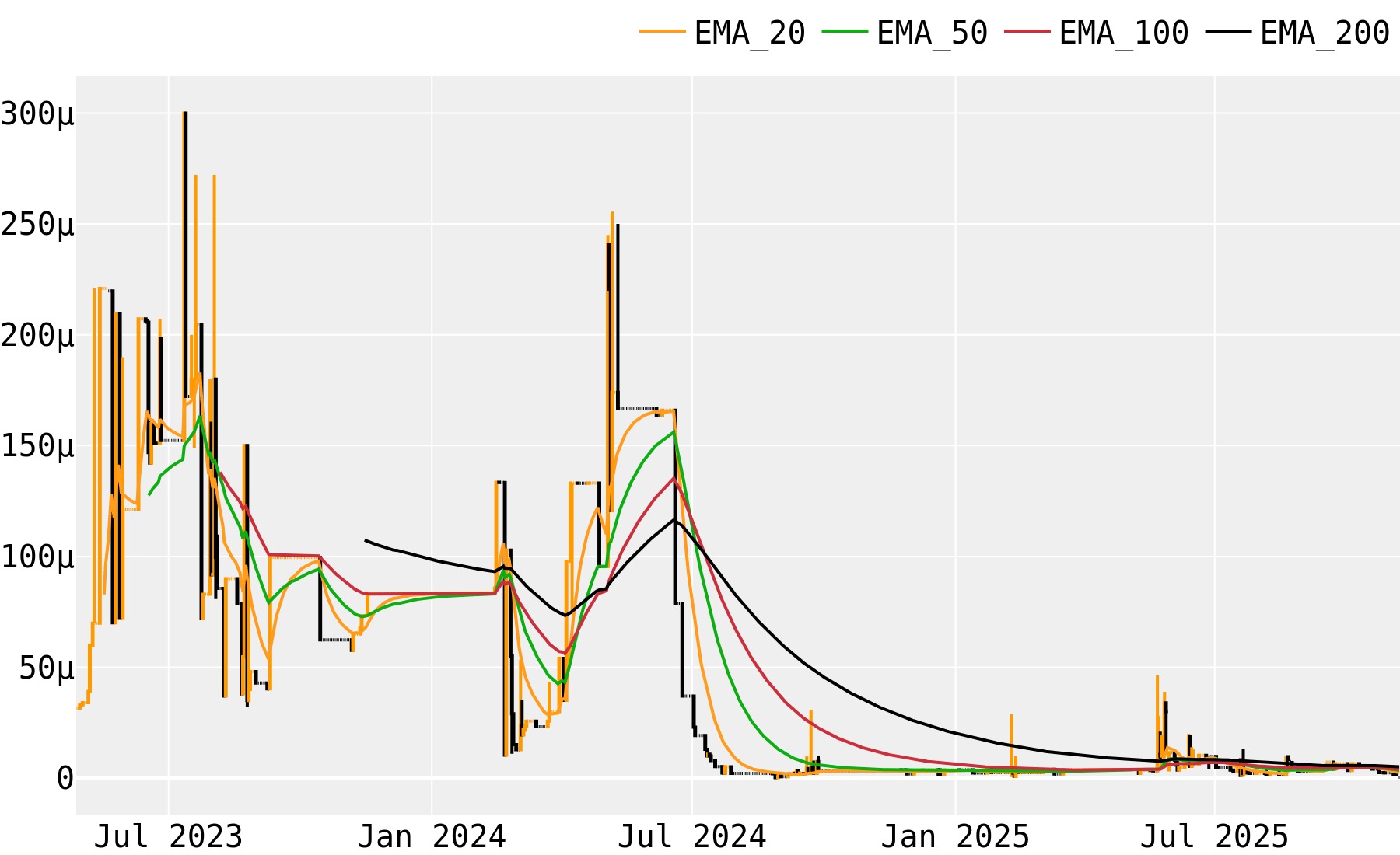 Hygenercoin HG Exponential moving averages