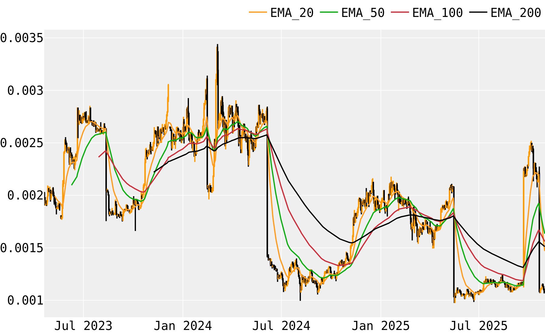 Hyper HYPER Exponential moving averages