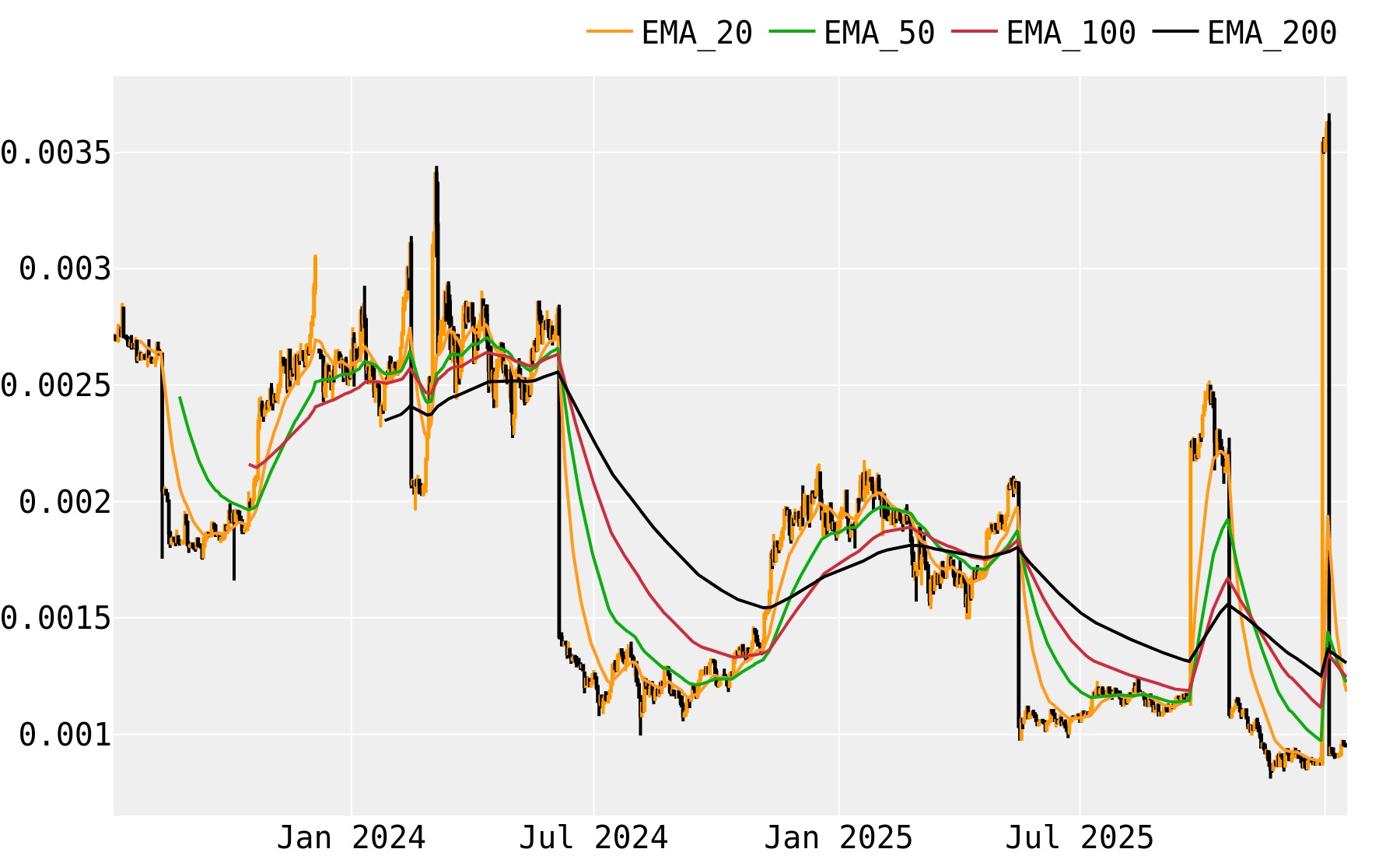 Hyper HYPER Экспоненциальные скользящие средние