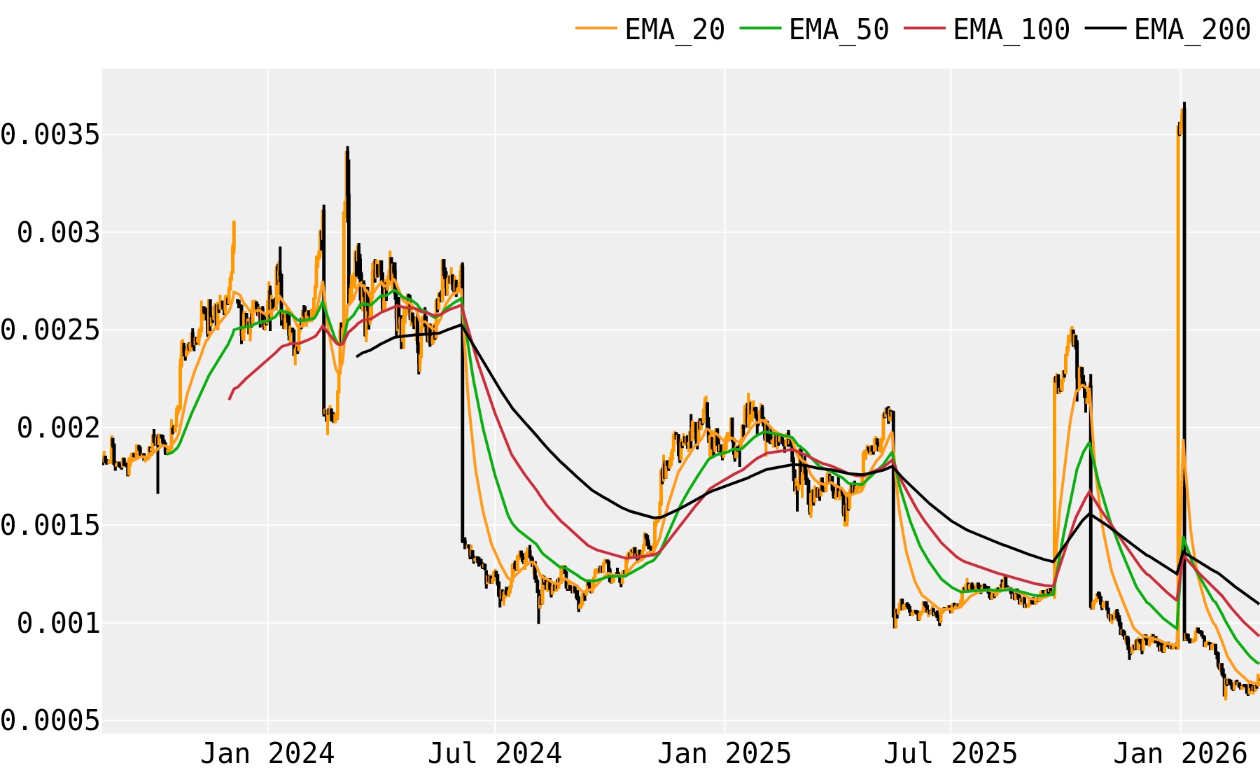 Hyper HYPER Экспоненциальные скользящие средние