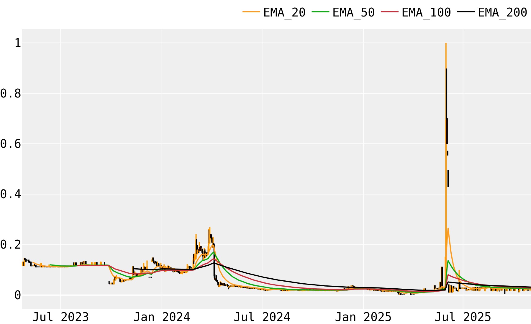 HyperCash HC Exponential moving averages