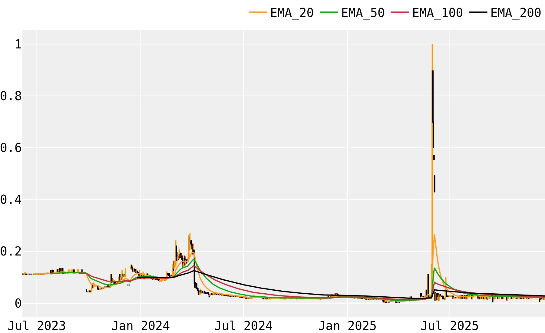 HyperCash HC Экспоненциальные скользящие средние
