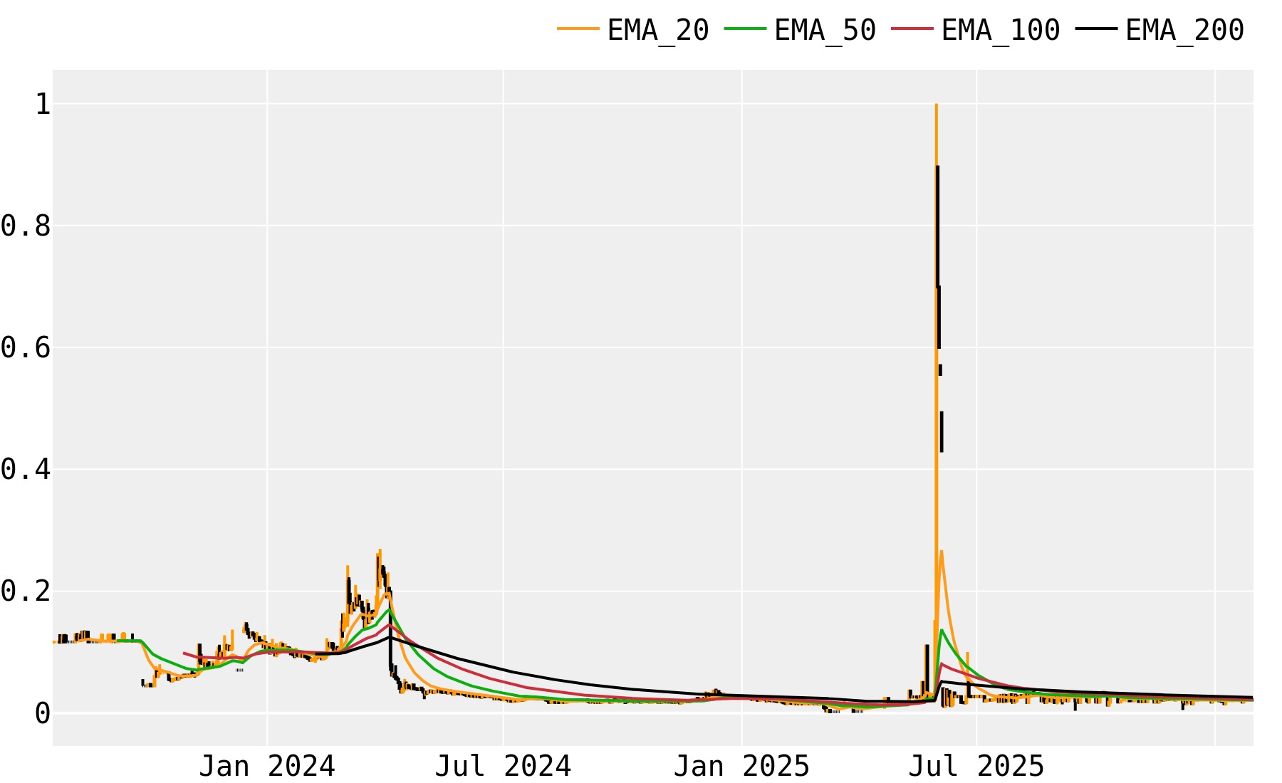 HyperCash HC Экспоненциальные скользящие средние